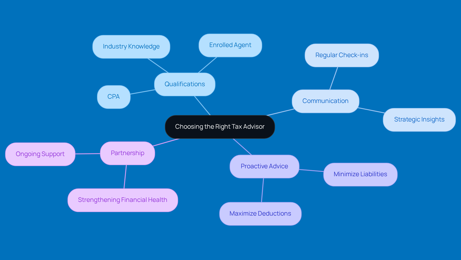 The center represents the main topic of choosing a tax advisor. Each branch shows important factors to consider, helping you visualize what to look for in a good advisor.