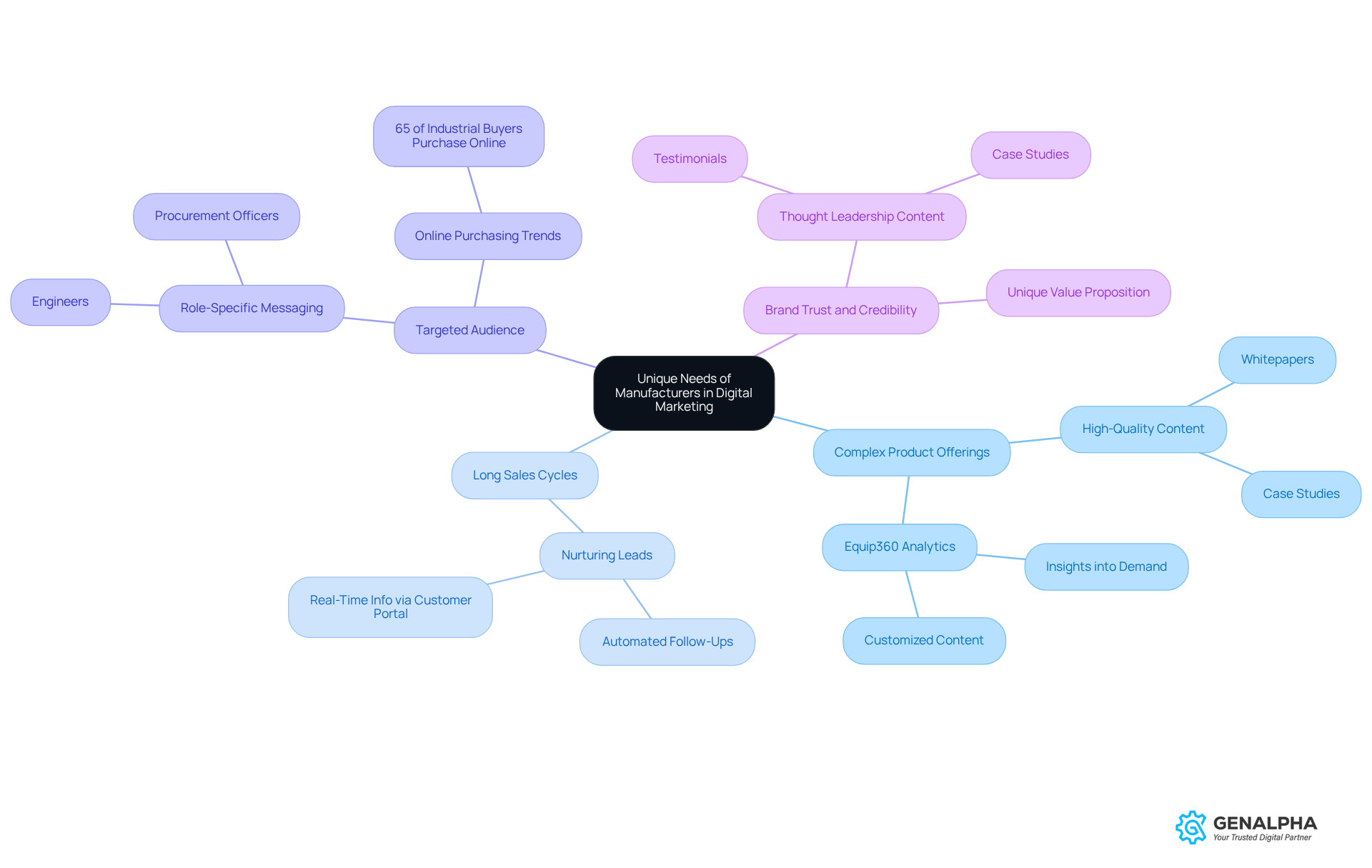 This mindmap starts with the central theme of manufacturers' unique needs in digital marketing. Each branch represents a specific challenge they face, and the sub-branches provide deeper insights or strategies related to those challenges. Follow the branches to see how each aspect connects to the overall theme. This mindmap starts with the central theme of manufacturers' unique needs in digital marketing. Each branch represents a specific challenge they face, and the sub-branches provide deeper insights or strategies related to those challenges. Follow the branches to see how each aspect connects to the overall theme.