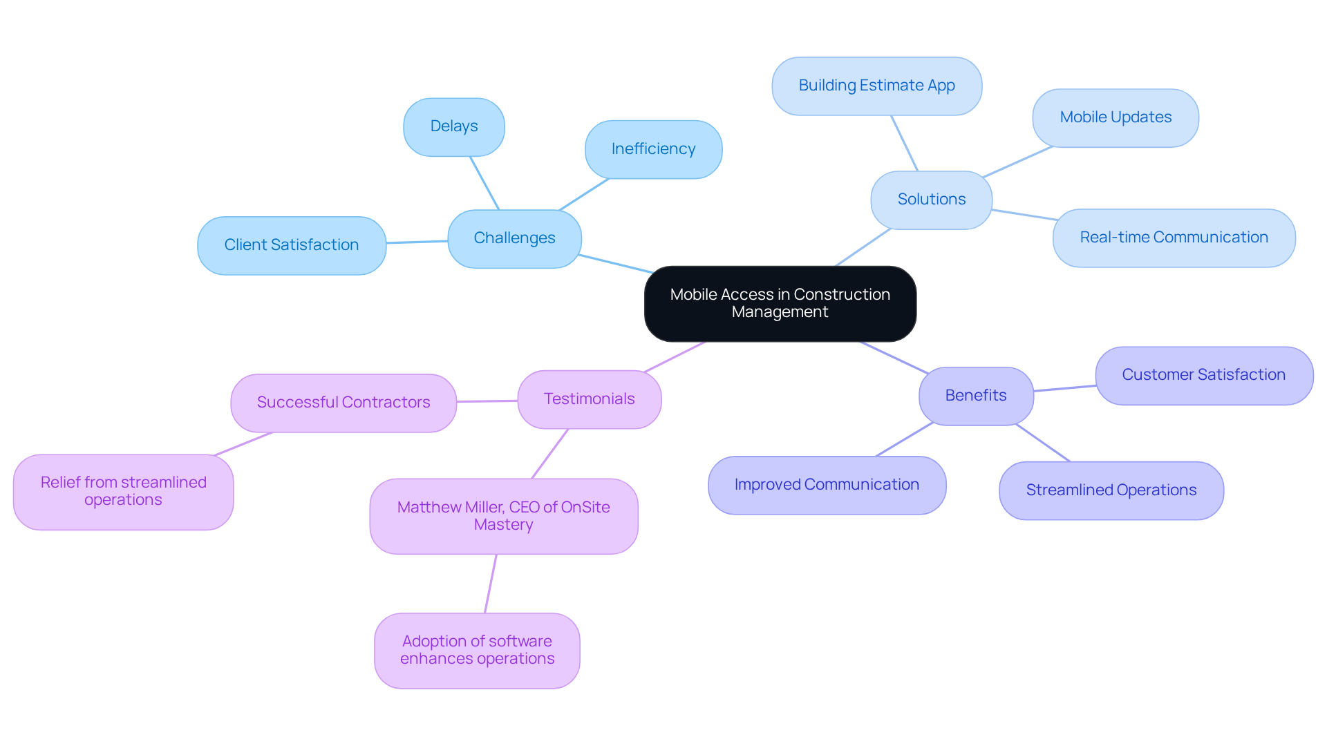 This mindmap shows how mobile access impacts construction management. Start at the center with the main topic, and follow each branch to explore challenges, solutions, benefits, and real feedback from industry professionals.