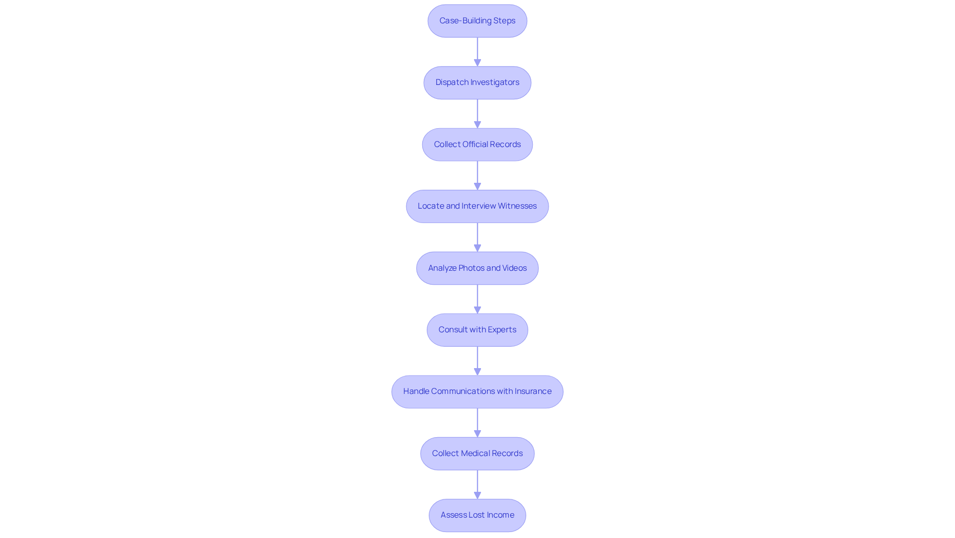 Each box represents a step in the case-building process. Follow the arrows to see how each action contributes to strengthening your claim. Each box represents a step in the case-building process. Follow the arrows to see how each action contributes to strengthening your claim.
