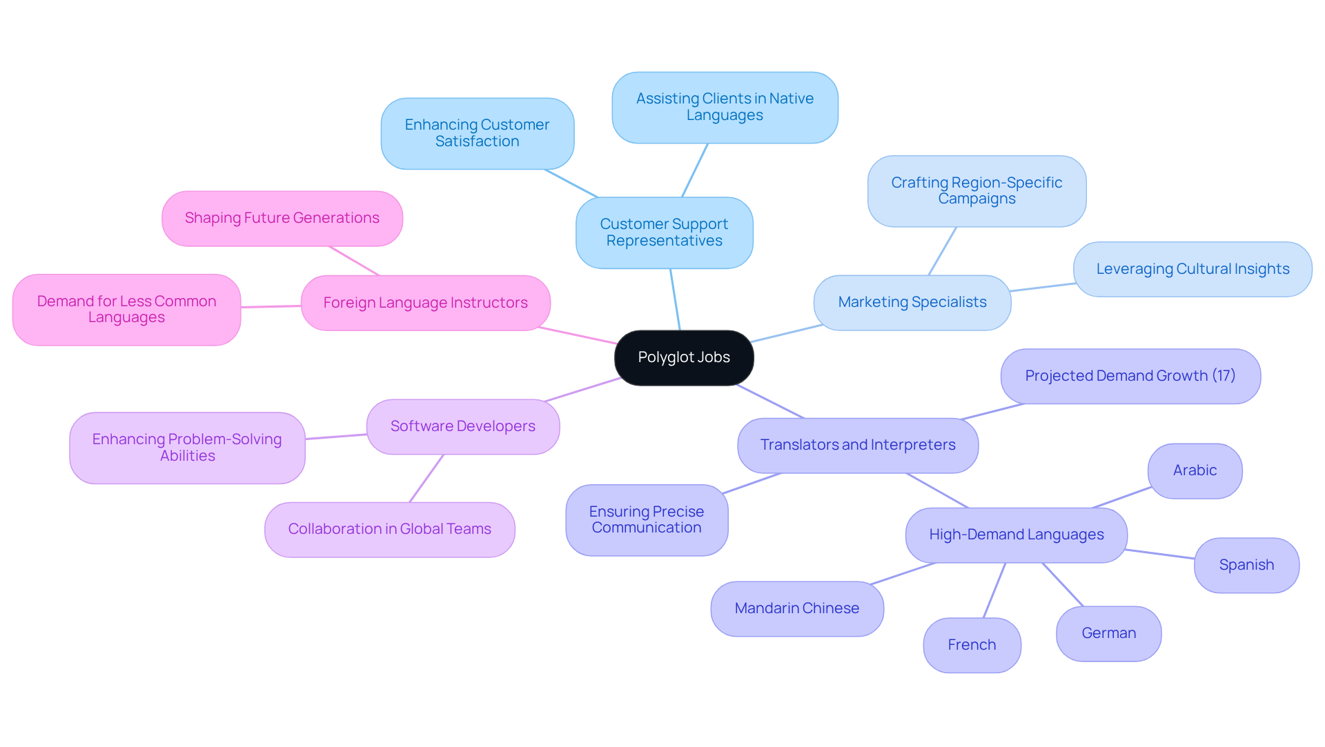 The central node represents polyglot jobs, with branches showing various roles. Each role highlights its importance and industry relevance, providing a clear visual guide to understanding the diverse landscape of polyglot employment.