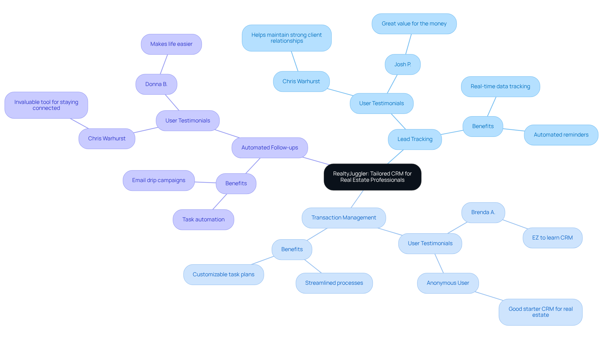 The center represents RealtyJuggler, and the branches show its main features and how they help real estate professionals. Each branch highlights specific advantages or user experiences, making it easy to see why this CRM is a great choice. The center represents RealtyJuggler, and the branches show its main features and how they help real estate professionals. Each branch highlights specific advantages or user experiences, making it easy to see why this CRM is a great choice.