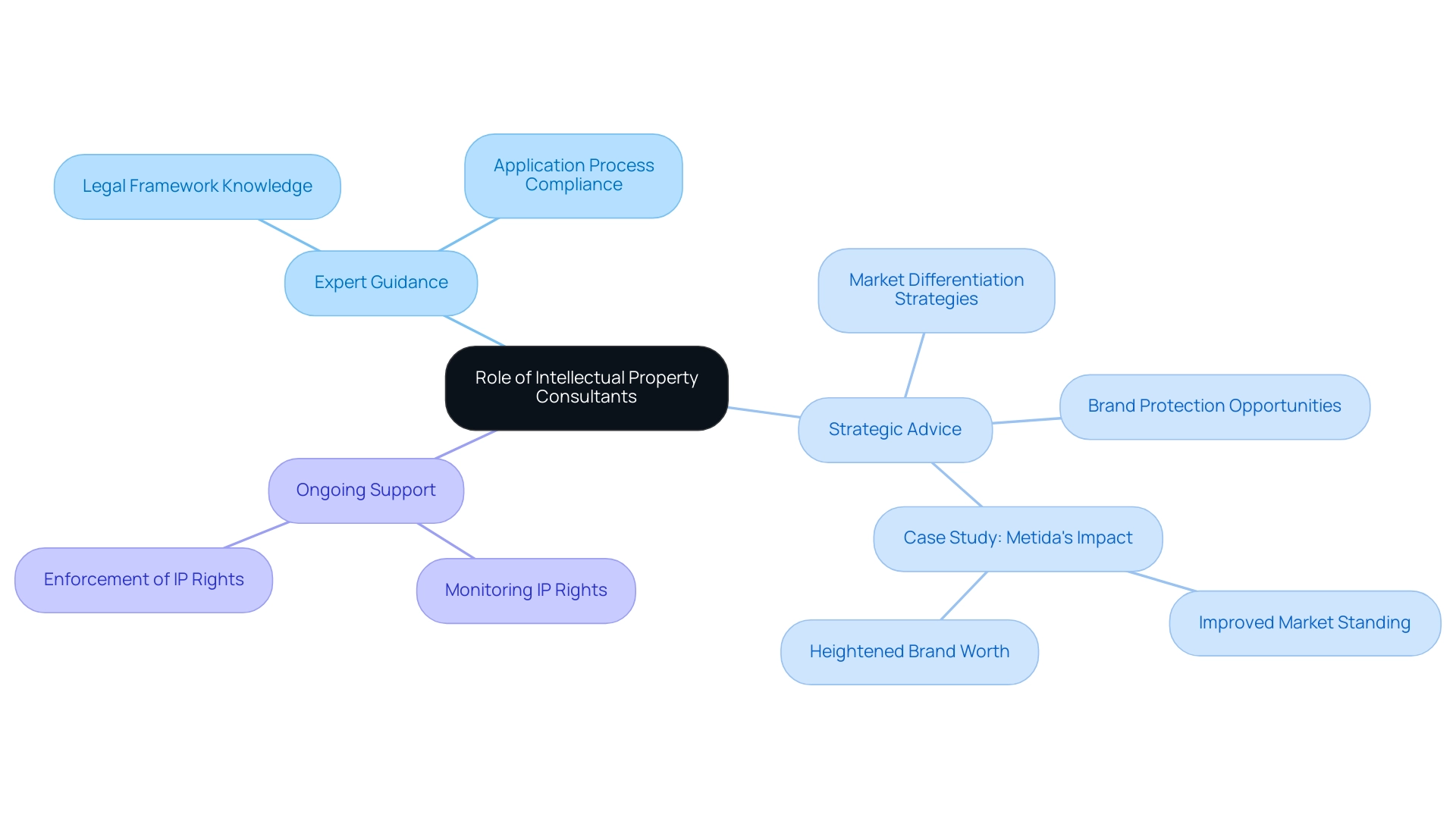 The central node represents the overall role of consultants, with branches showing their key contributions and subcategories providing further details on specific areas.