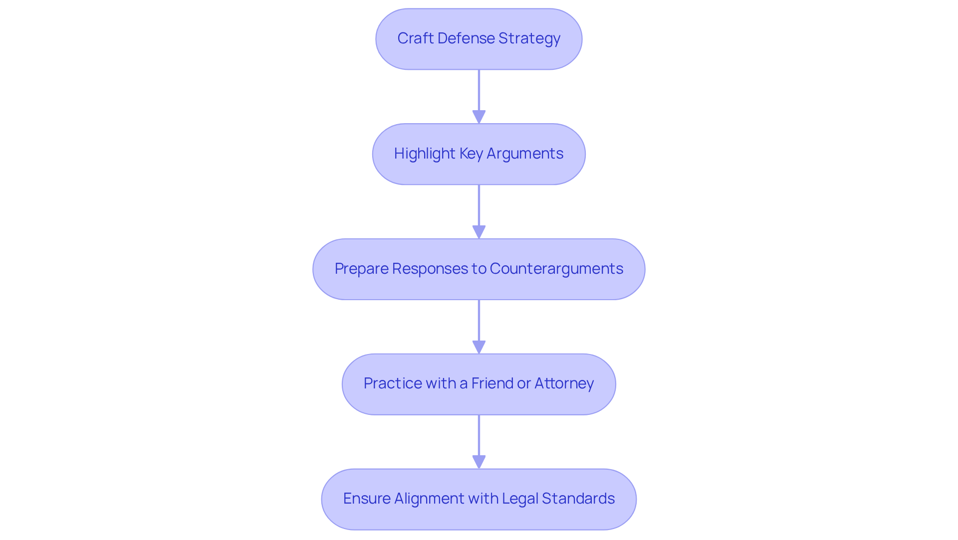 Each box represents a step in your preparation process. Follow the arrows to see how to build your defense strategy step-by-step, from crafting your arguments to ensuring you're ready for court. Each box represents a step in your preparation process. Follow the arrows to see how to build your defense strategy step-by-step, from crafting your arguments to ensuring you're ready for court.