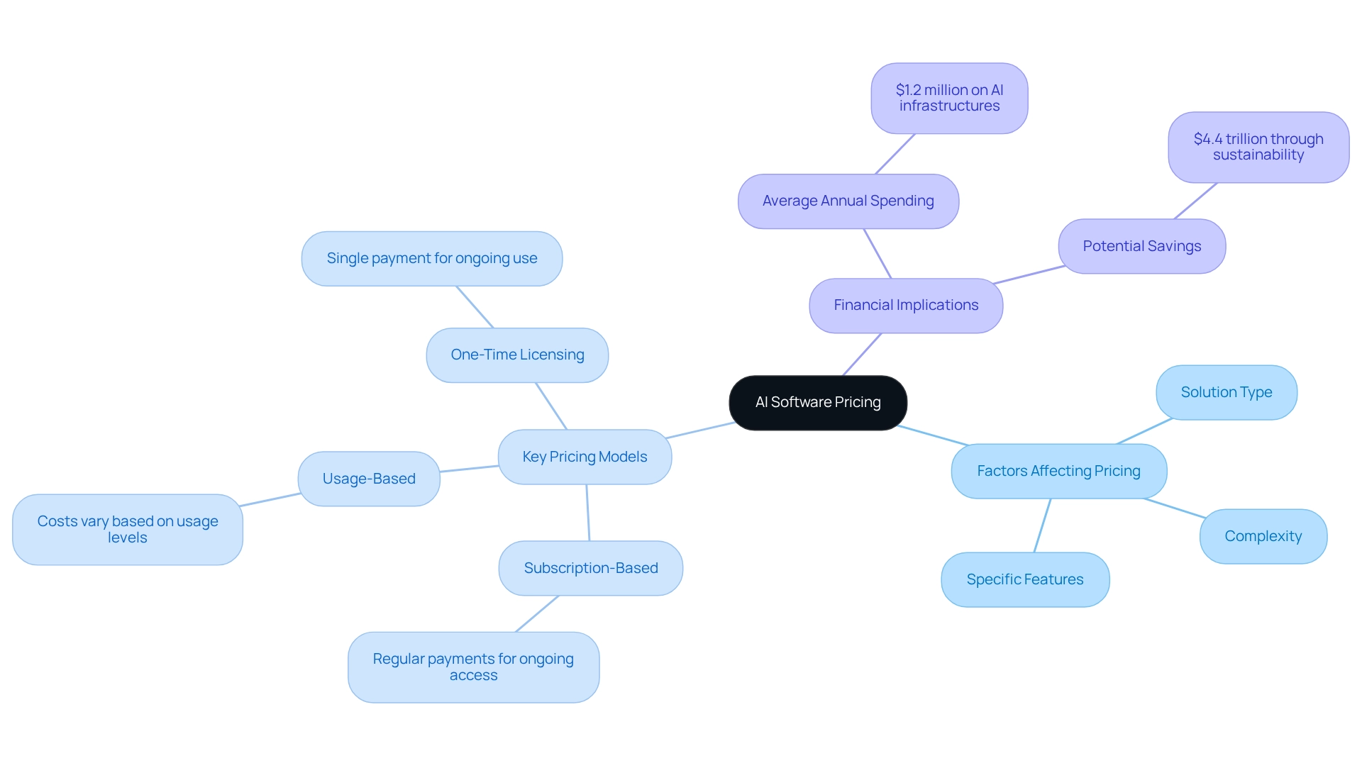 The center shows the main topic, while the branches represent the factors influencing pricing and different models. Each model is explained simply, helping you understand what to expect when investing in AI software.