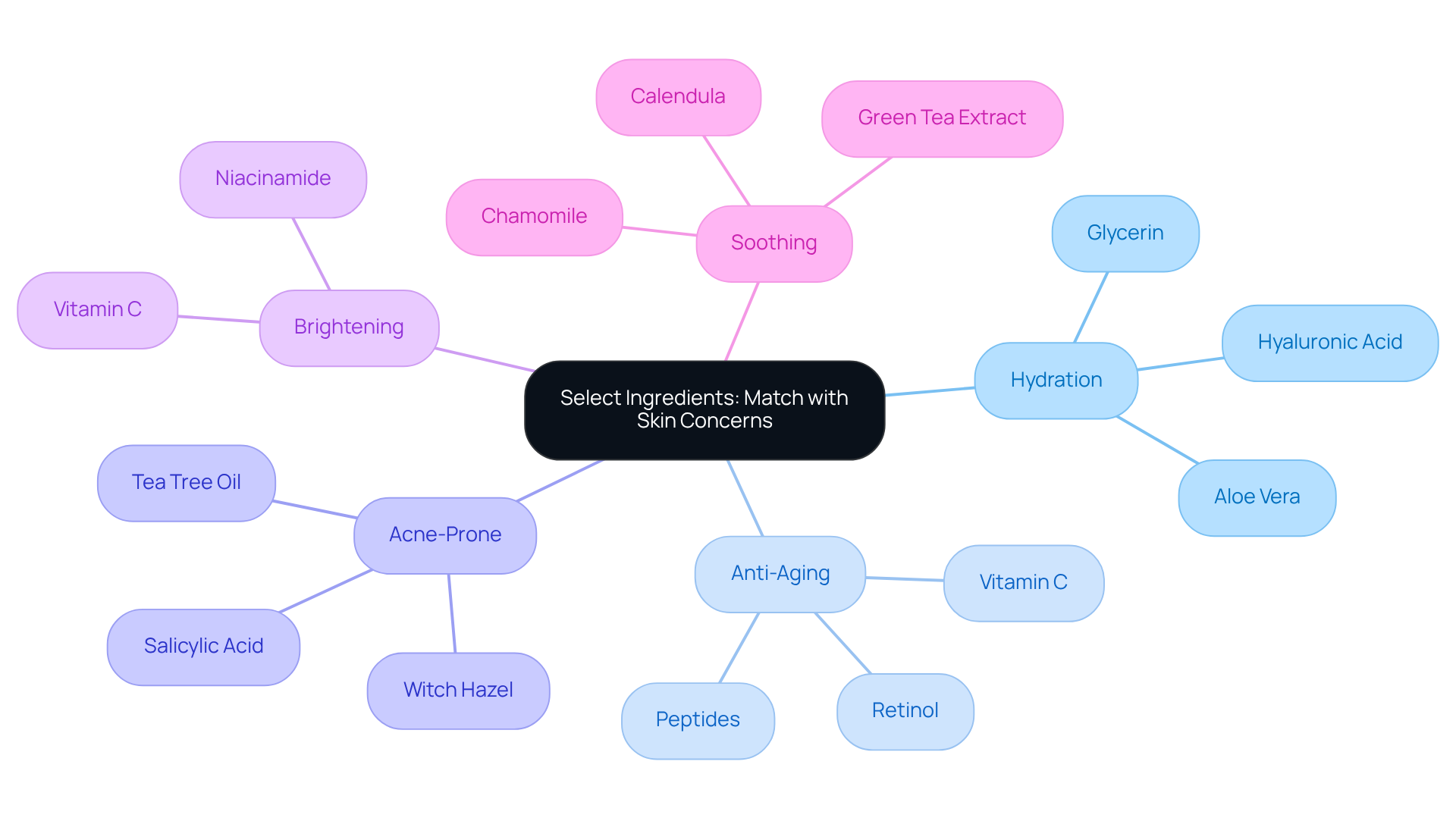 This mindmap helps you visualize how different ingredients target specific skin issues. Each main branch represents a skin concern, and the sub-branches show the most effective ingredients to use for that concern. This mindmap helps you visualize how different ingredients target specific skin issues. Each main branch represents a skin concern, and the sub-branches show the most effective ingredients to use for that concern.