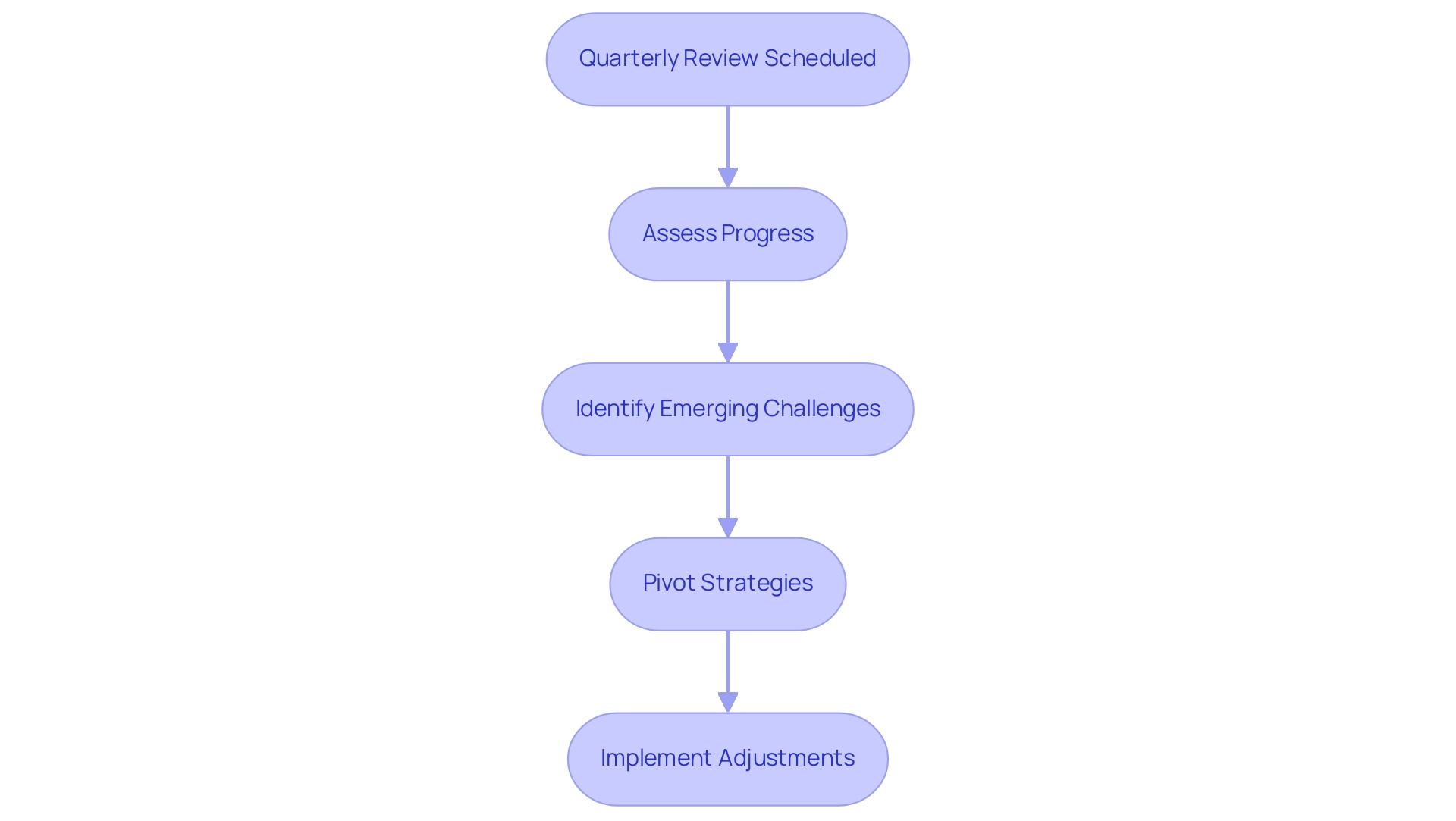 Each box represents a step in the strategic review process, with arrows indicating the flow from one step to the next.