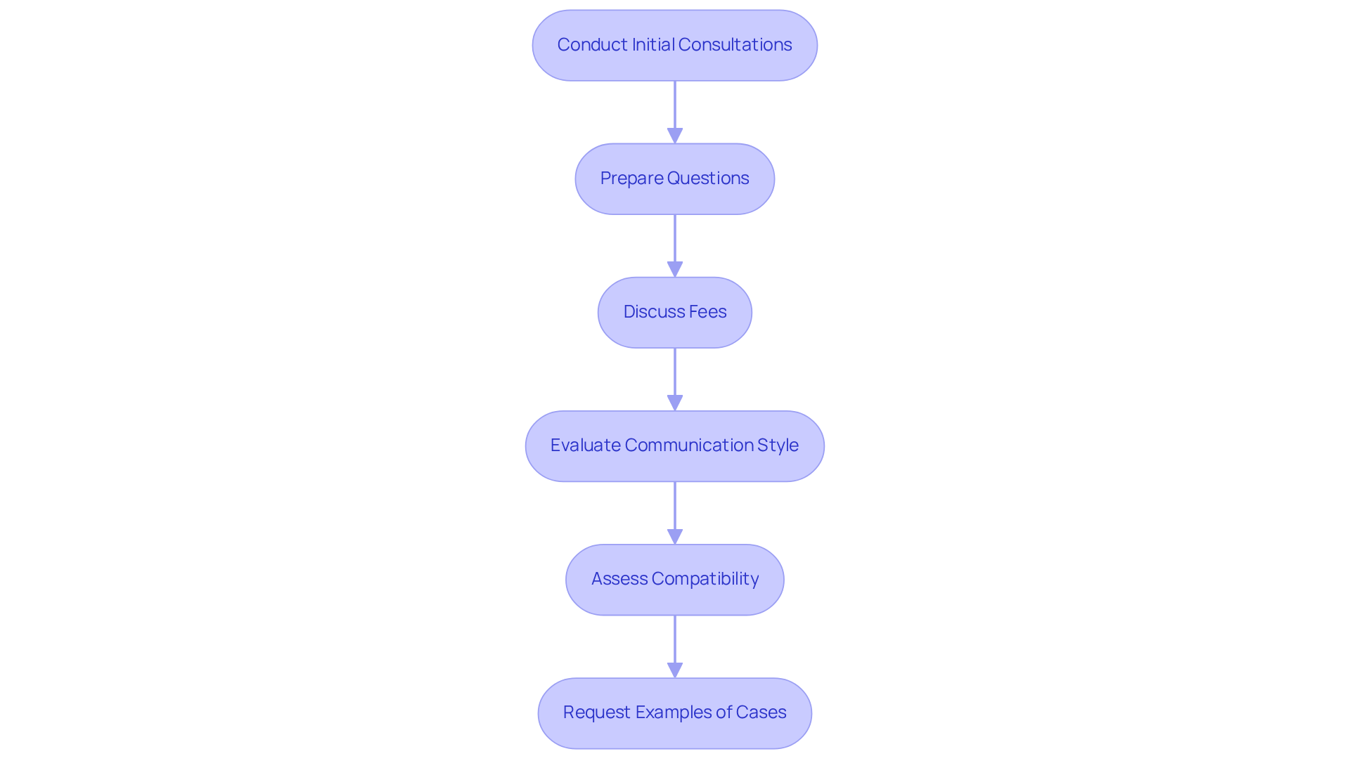 This flowchart guides you through the essential steps to take when meeting potential lawyers. Follow the arrows to see what to do next, starting from preparing your questions to assessing compatibility with the attorney.