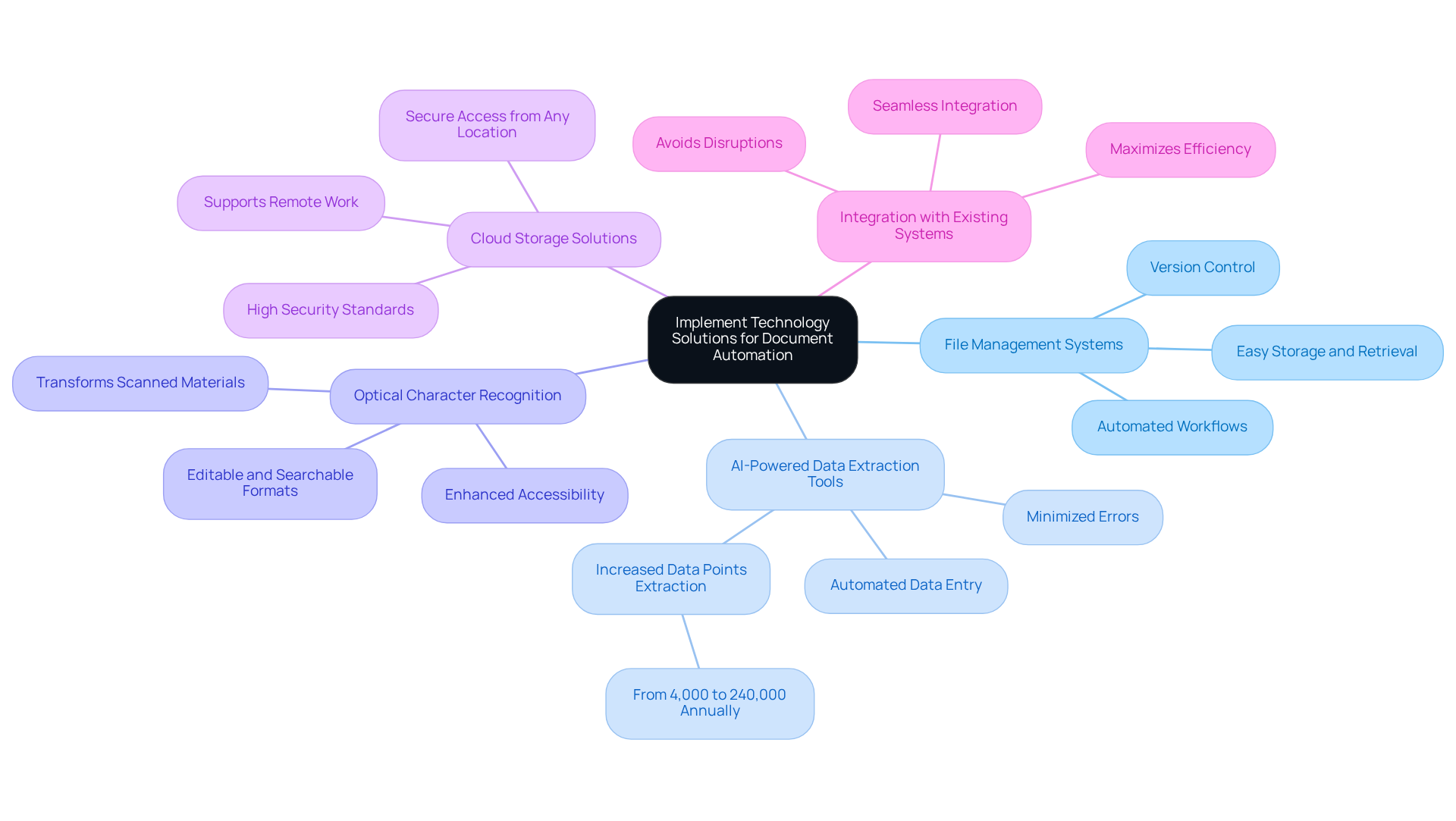The central node represents the main goal of implementing technology for document automation. Each branch shows a specific technology solution, and you can explore further details by looking at the sub-branches.
