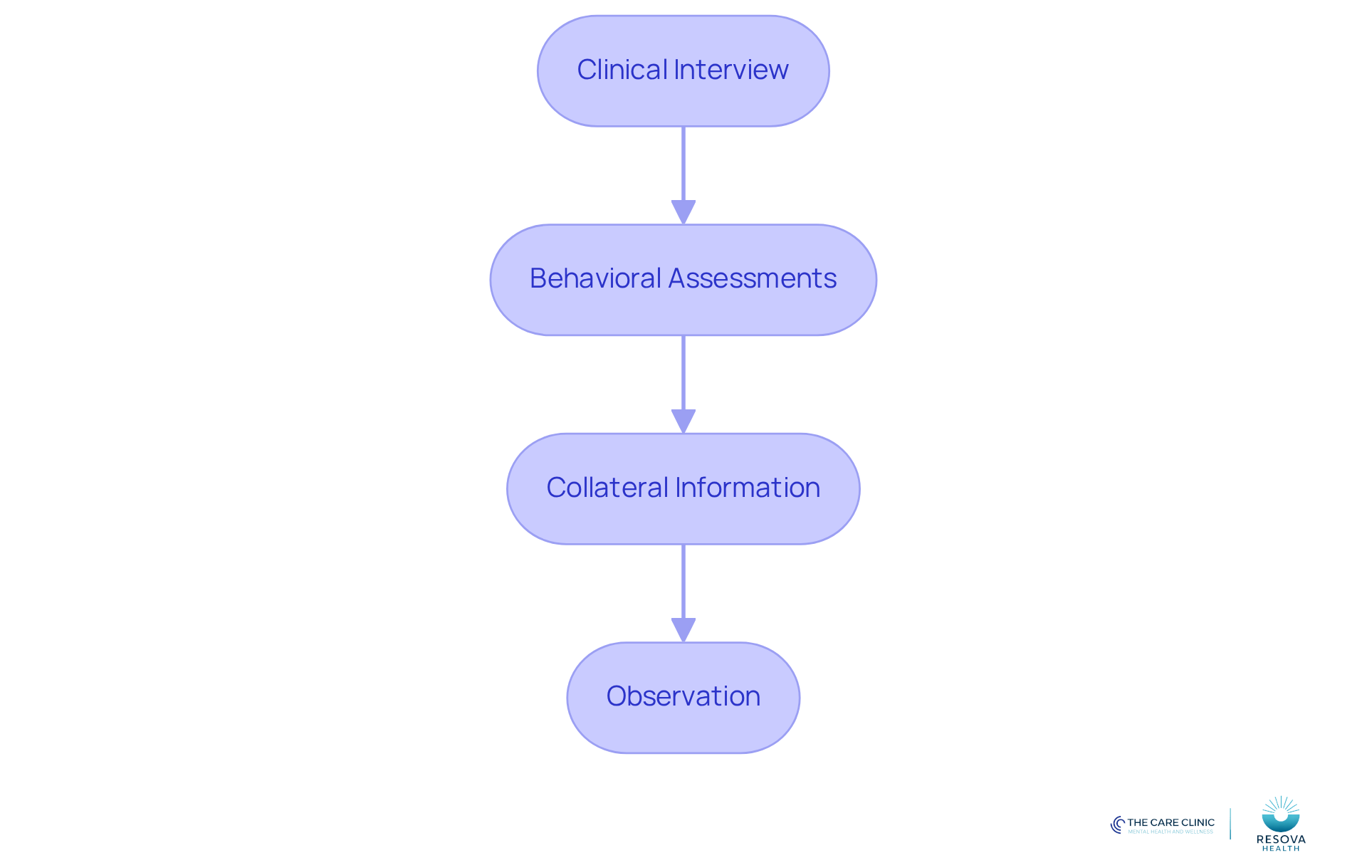 Each box represents a step in the evaluation process. Follow the arrows to see how each step leads to the next, guiding you through what to expect during the assessment. Each box represents a step in the evaluation process. Follow the arrows to see how each step leads to the next, guiding you through what to expect during the assessment.