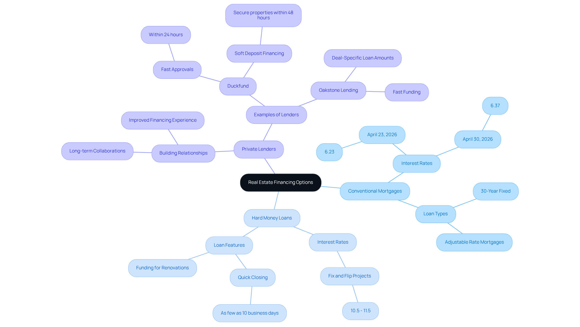 This mindmap starts with the main topic of financing for real estate investments. Each branch represents a different type of financing option, and the sub-branches provide additional details about each option. Follow the branches to explore how each type of financing works and what factors to consider.