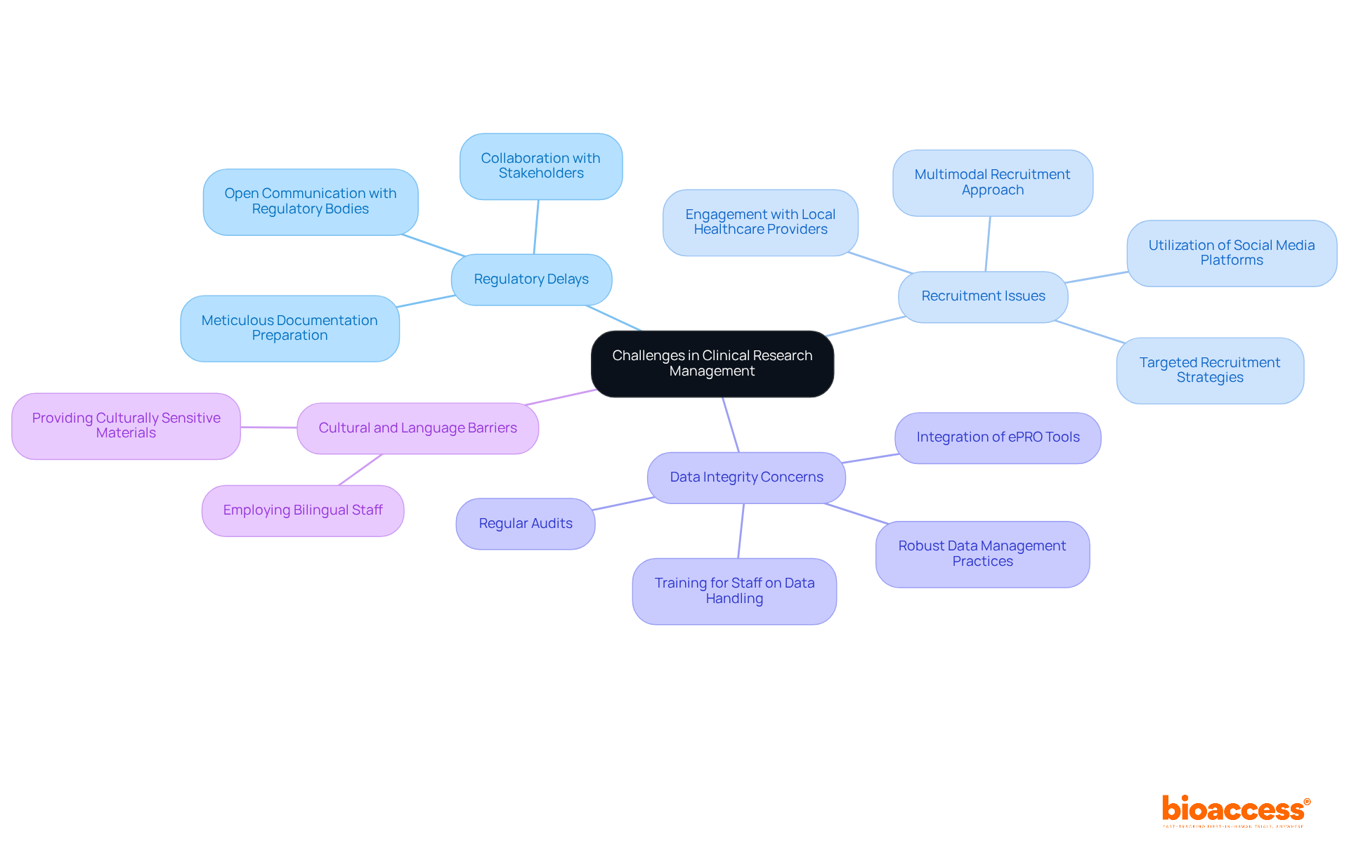 The central node represents the main topic, while each branch shows a specific challenge. The sub-branches detail strategies to overcome those challenges, helping you understand how to improve clinical trial outcomes.