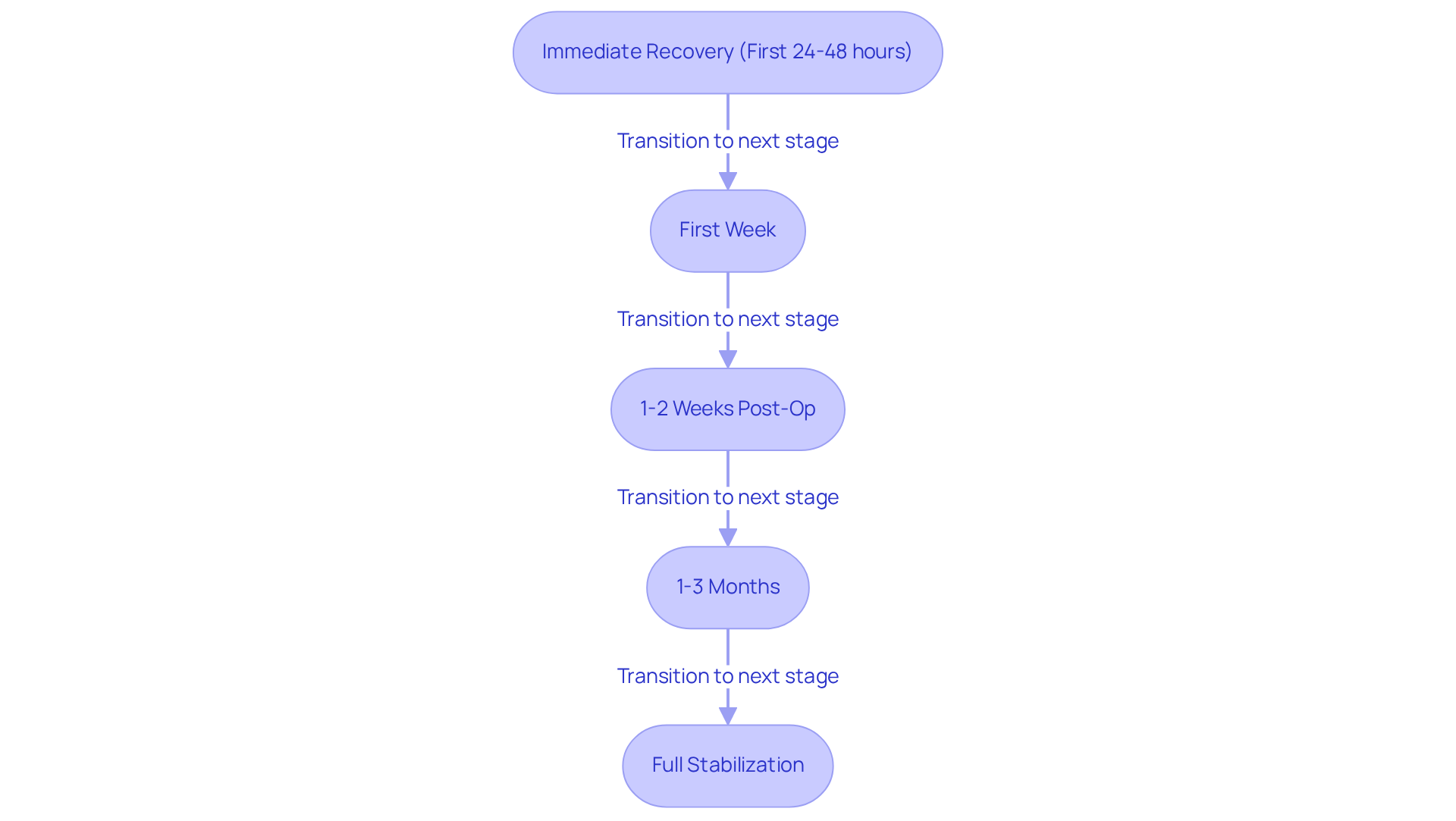 This flowchart shows the recovery timeline after EVO ICL surgery. Each box represents a different stage of recovery, helping you understand what to expect as you heal. Follow the arrows to see how your recovery progresses over time.