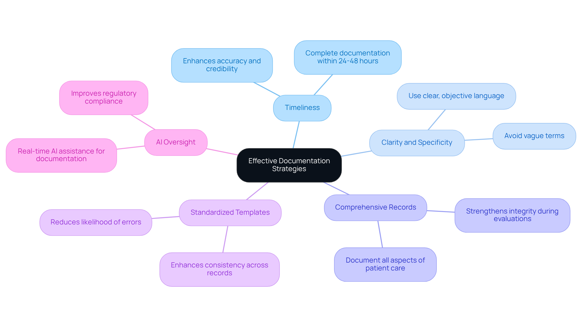 Start at the center with the main theme of documentation strategies, then explore each branch to understand the specific strategies and their significance in improving documentation practices.