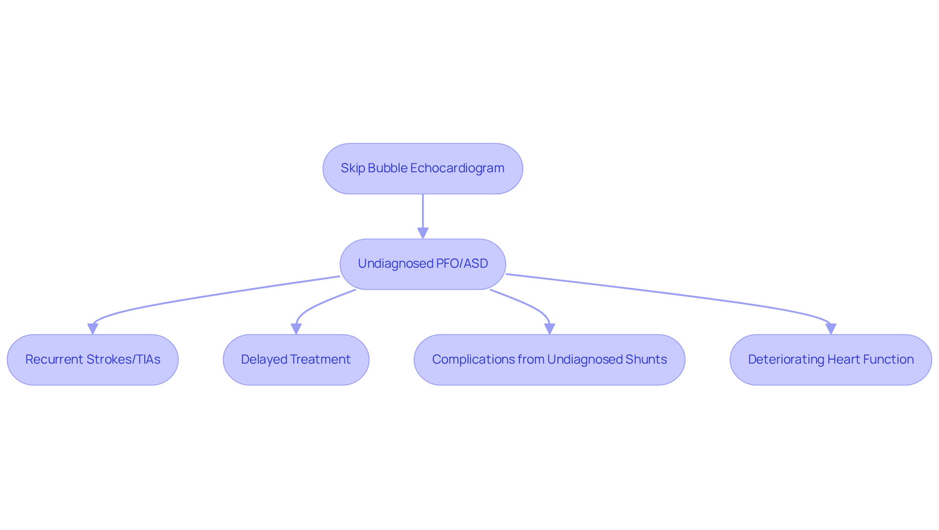 This flowchart shows what can happen if a bubble echocardiogram is skipped. Each box represents a potential risk or consequence, and the arrows show how they are connected. The first step leads to various serious health issues, emphasizing the importance of the echocardiogram.