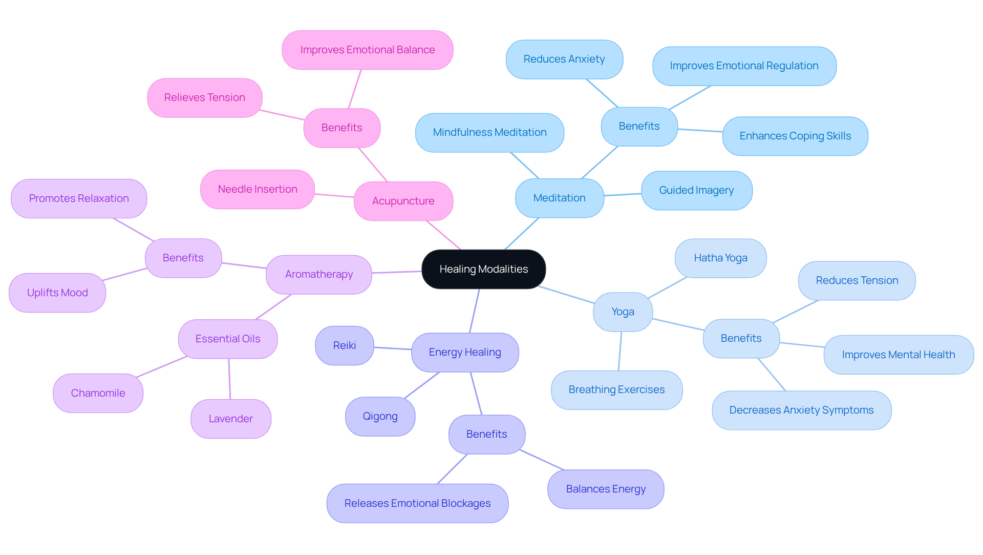 The central node represents the main topic of healing modalities. Each branch shows a different method, and the sub-branches highlight specific techniques or benefits associated with that method. This layout helps you understand how each modality can contribute to reducing tension.