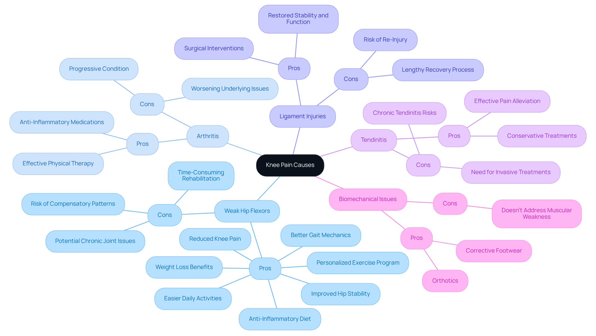 The central node represents the main topic of knee pain causes. Each branch shows a specific cause, with further branches detailing the pros and cons. This layout helps you quickly understand the benefits and drawbacks of each condition related to knee pain. The central node represents the main topic of knee pain causes. Each branch shows a specific cause, with further branches detailing the pros and cons. This layout helps you quickly understand the benefits and drawbacks of each condition related to knee pain.