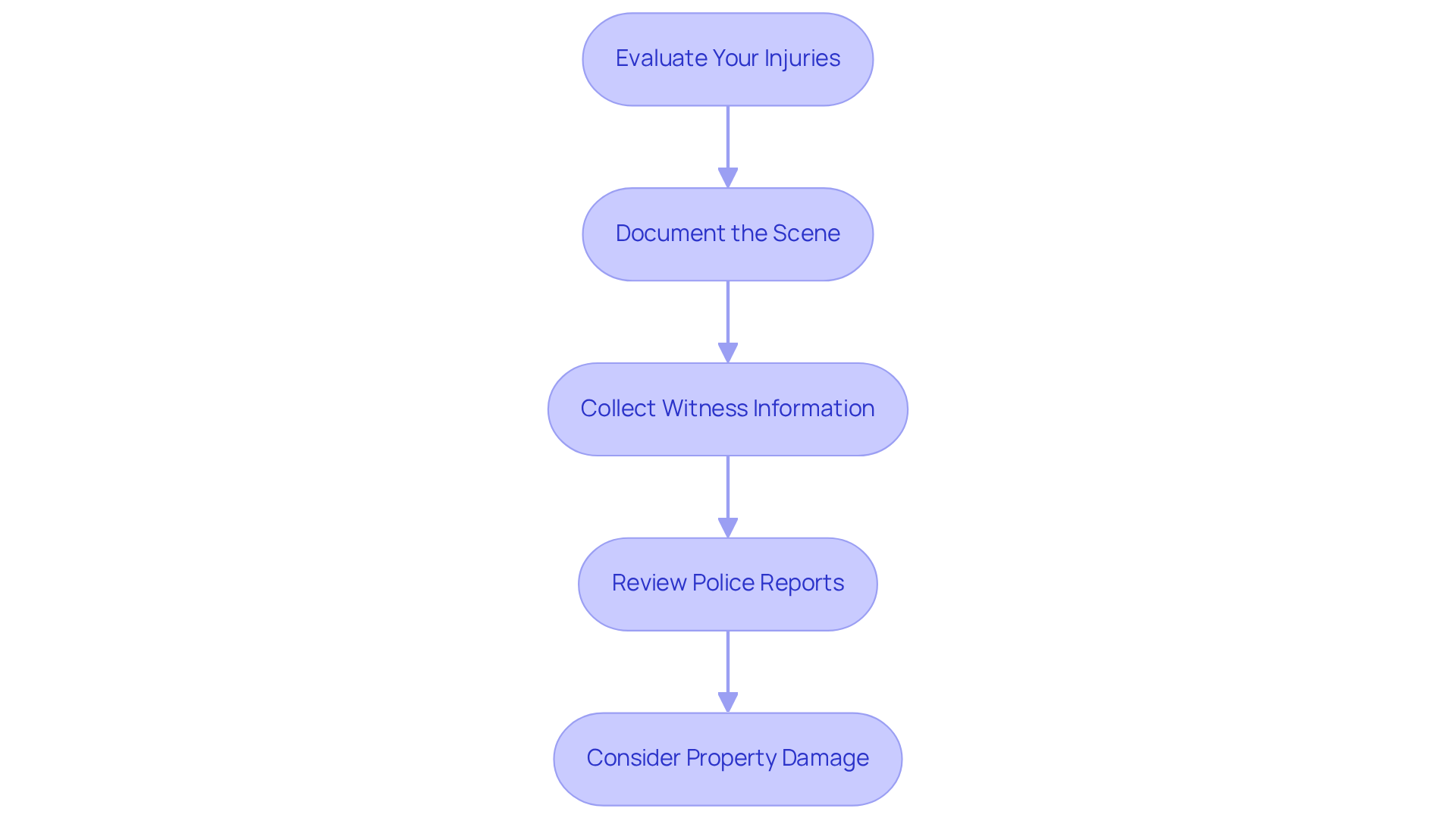Each box represents a crucial step to take after an accident. Follow the arrows to understand the order of actions that can help you manage your claims effectively.