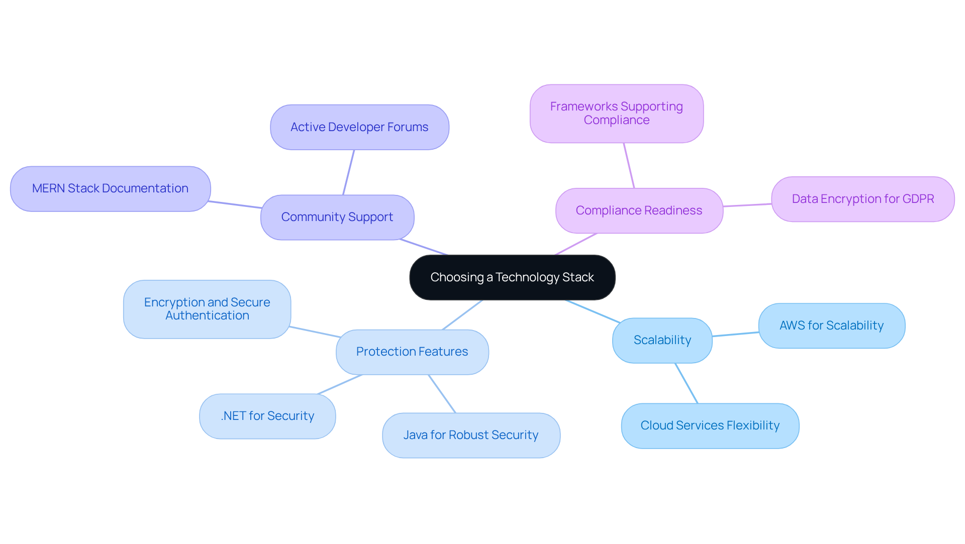 The center represents the main decision of choosing a [[[[technology stack](https://neutech.co/blog/4-best-practices-for-agile-software-consulting-in-hedge-fund-management)](https://neutech.co/blog/4-best-practices-for-agile-software-consulting-in-hedge-fund-management)](https://neutech.co/blog/4-best-practices-for-agile-software-consulting-in-hedge-fund-management)](https://neutech.co/blog/4-best-practices-for-agile-software-consulting-in-hedge-fund-management), while the branches show the important factors to consider. Each factor can have its own examples or details, helping you understand what to focus on.