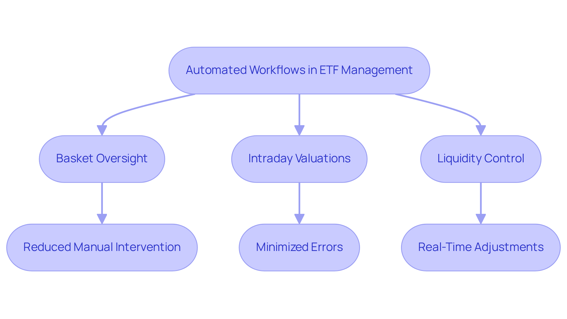 This flowchart shows how automated workflows enhance ETF management. Each box represents a key process, and the arrows indicate how they connect and contribute to improved efficiency and accuracy.
