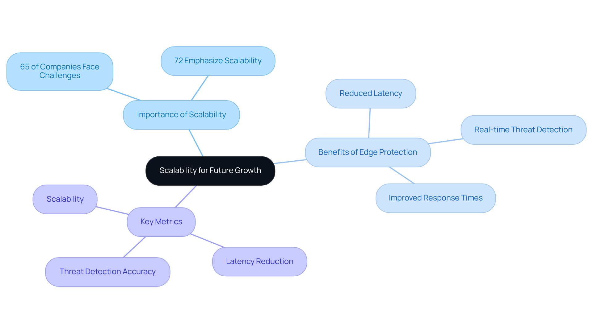 This mindmap starts with the central idea of scalability and branches out to show its importance, the benefits of edge protection solutions, and key metrics to consider. Each branch represents a different aspect of the topic, helping you see how they all connect to the main theme.