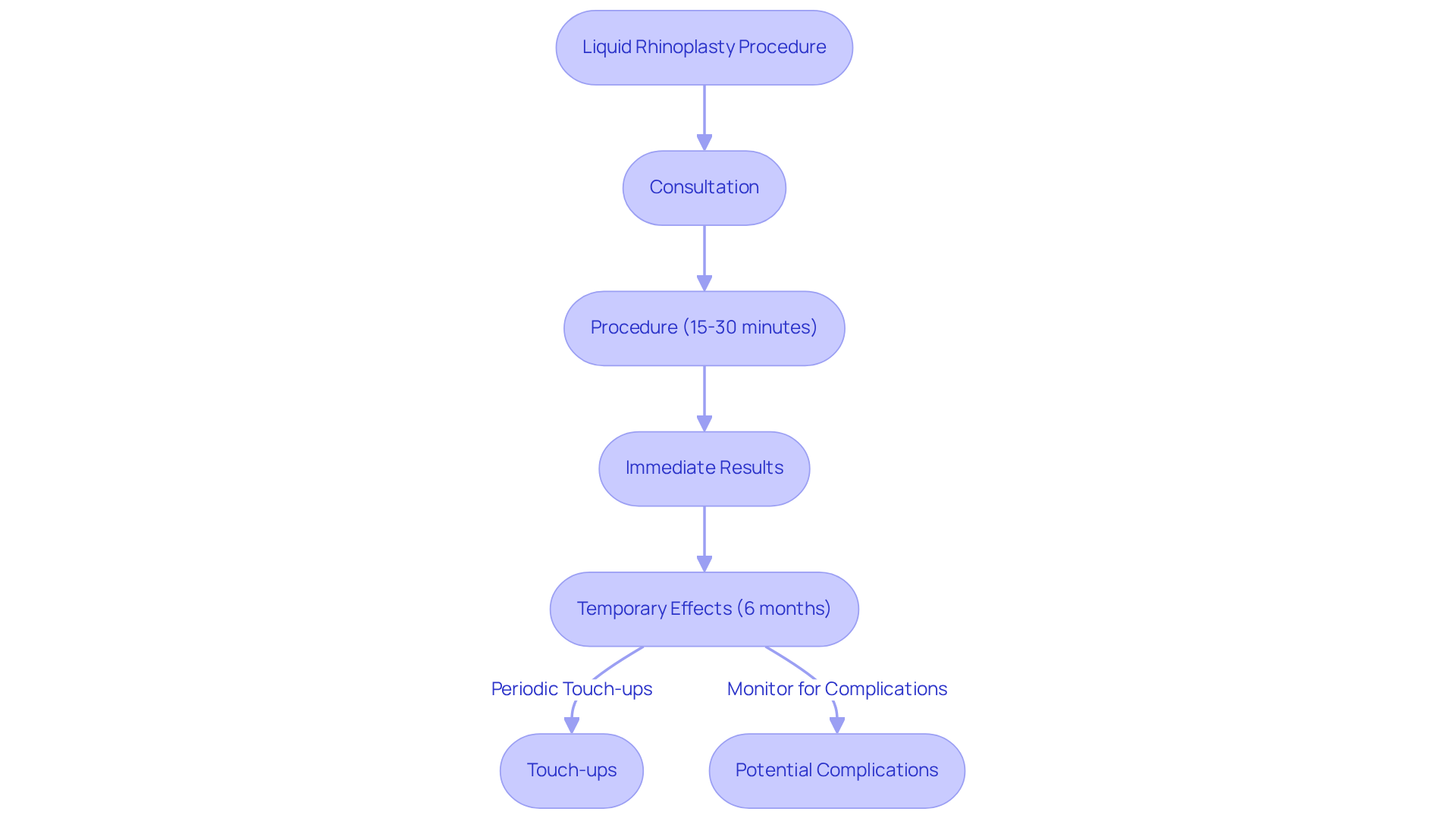 Follow the arrows to see how the liquid rhinoplasty process unfolds, from the initial consultation to the results and necessary follow-ups. Each box represents a key step or consideration in the journey to enhance your confidence.