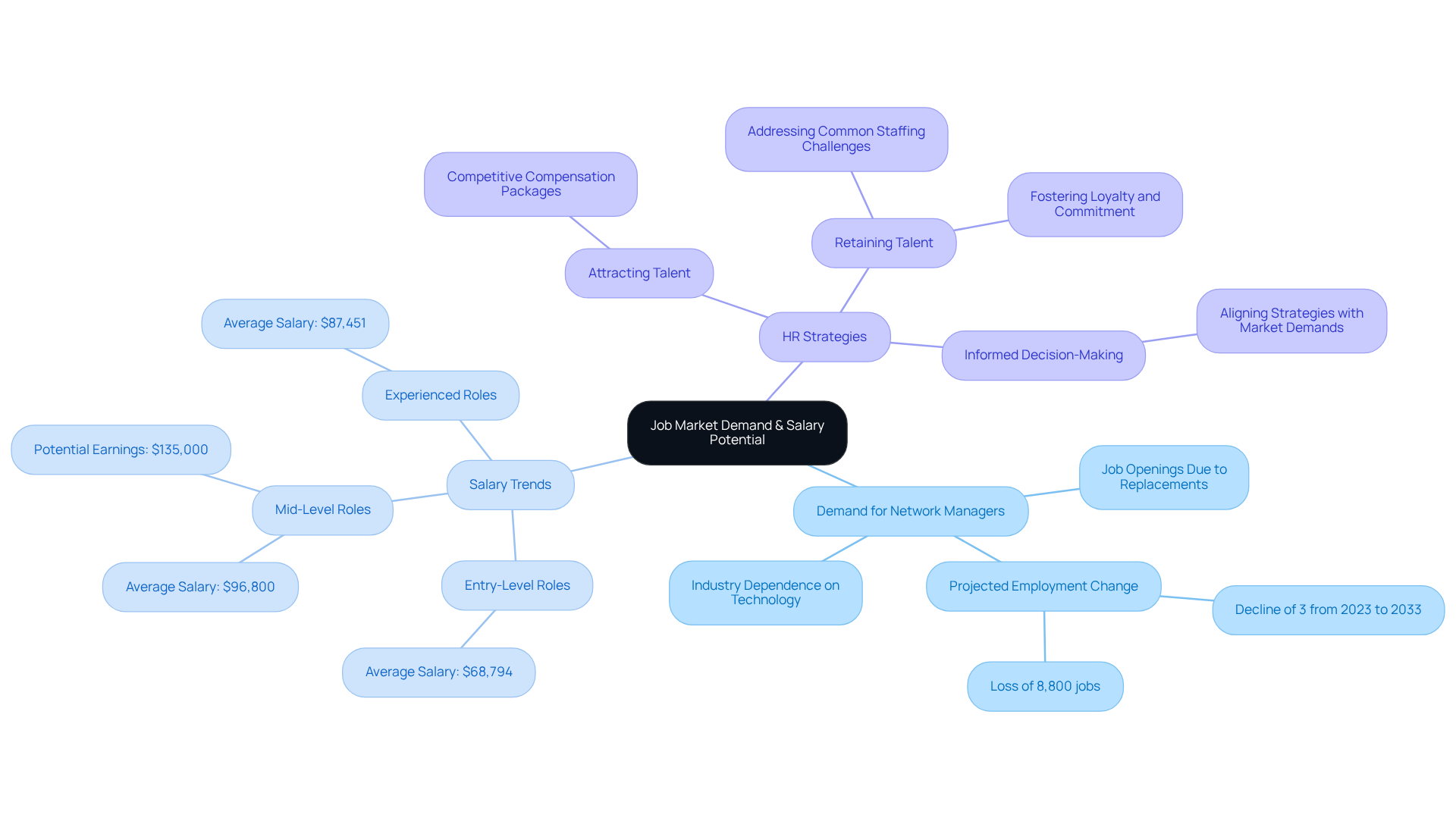 The central node represents the overall topic, while branches show key areas of focus: demand, salaries, and HR strategies. Each sub-branch provides specific insights or data points related to the main category. The central node represents the overall topic, while branches show key areas of focus: demand, salaries, and HR strategies. Each sub-branch provides specific insights or data points related to the main category.