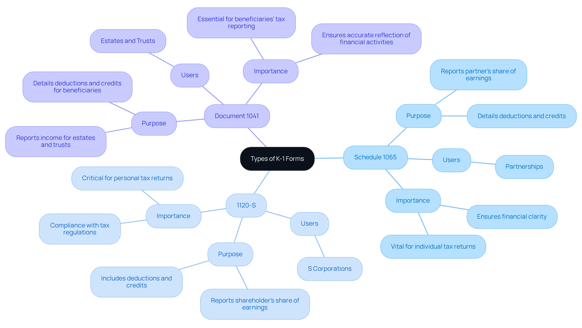 Where Does K-1 Income Go on 1040? A Step-by-Step Guide - Bright Advisers
