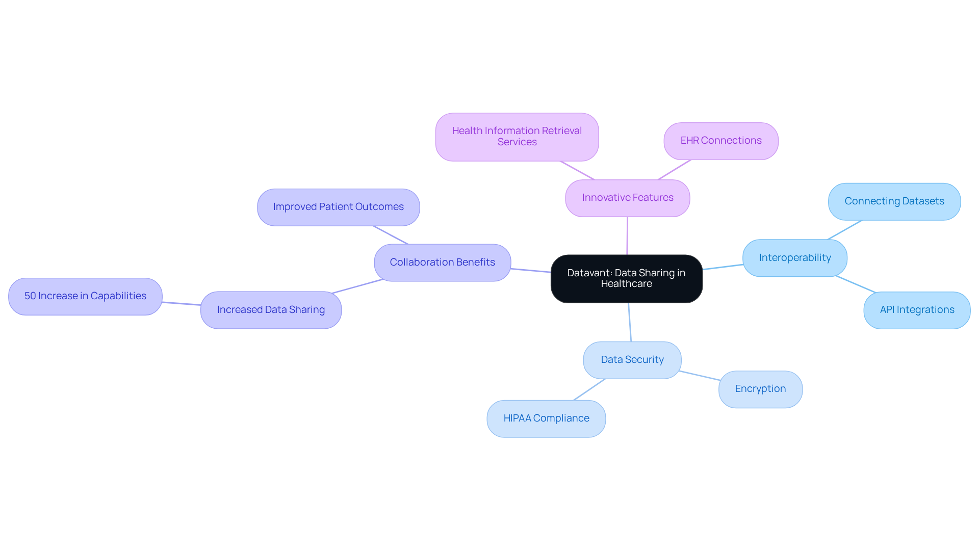 The central node represents Datavant's impact on data sharing, while the branches show different aspects like security and collaboration. Each sub-branch provides more detail on how these elements contribute to effective healthcare integration. The central node represents Datavant's impact on data sharing, while the branches show different aspects like security and collaboration. Each sub-branch provides more detail on how these elements contribute to effective healthcare integration.