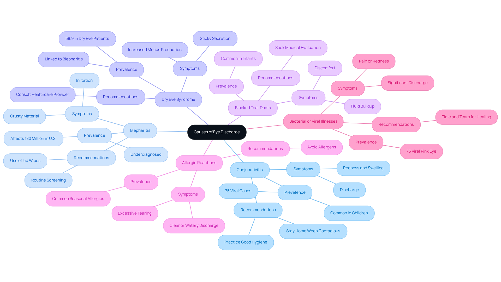 This mindmap starts with the main topic in the center and branches out to show different conditions that can cause eye discharge. Each branch provides specific details about the condition, helping you understand the relationships and characteristics of each one.