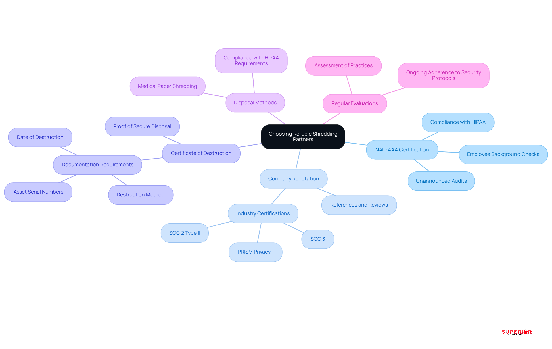 Start at the center with the main topic, then follow the branches to explore each important factor in choosing a shredding partner. Each branch represents a key consideration, helping you understand what to look for.