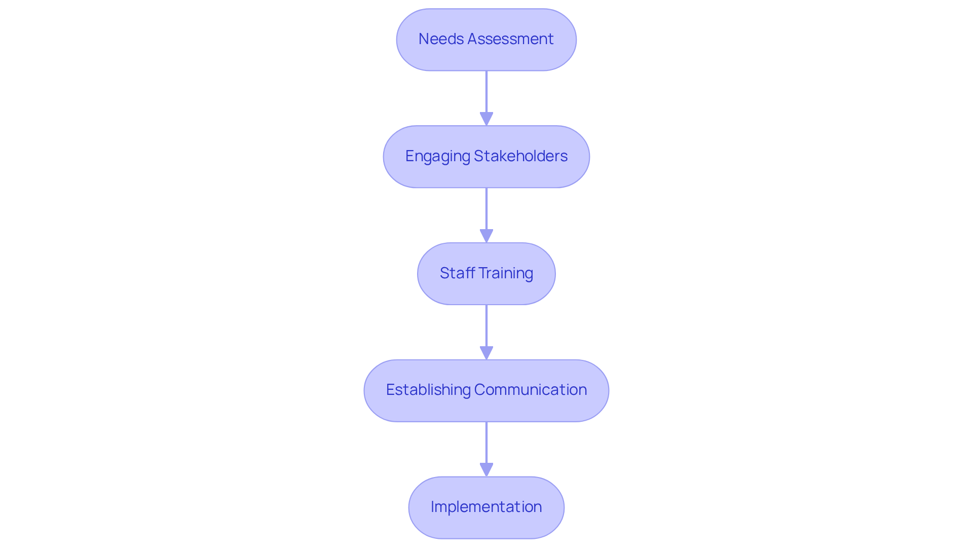 Each box represents a crucial step in the implementation process. Follow the arrows to see how each step leads to the next, ensuring a smooth transition to the new system. Each box represents a crucial step in the implementation process. Follow the arrows to see how each step leads to the next, ensuring a smooth transition to the new system.