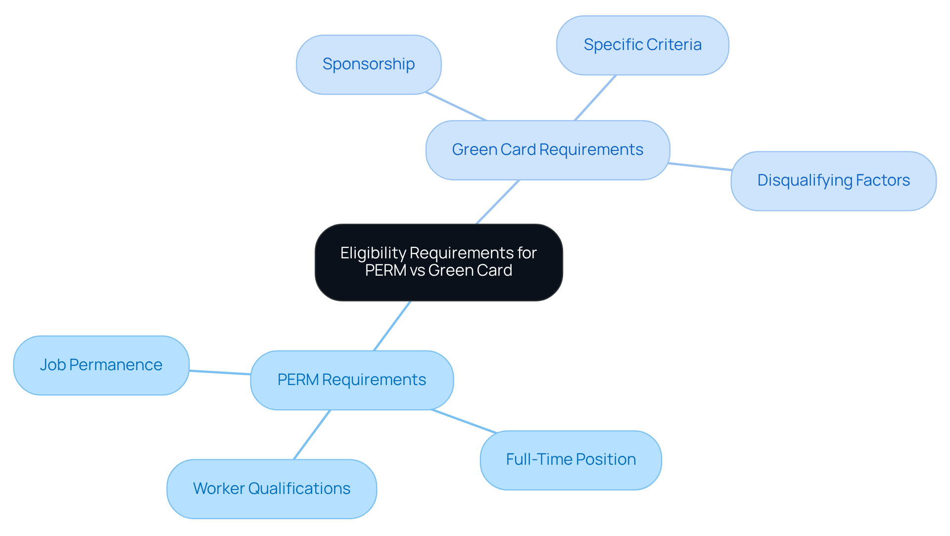 The central node represents the overall topic, while the branches show the specific requirements for each process. Each color-coded section helps you quickly identify the differences and similarities between the PERM and Green Card eligibility.