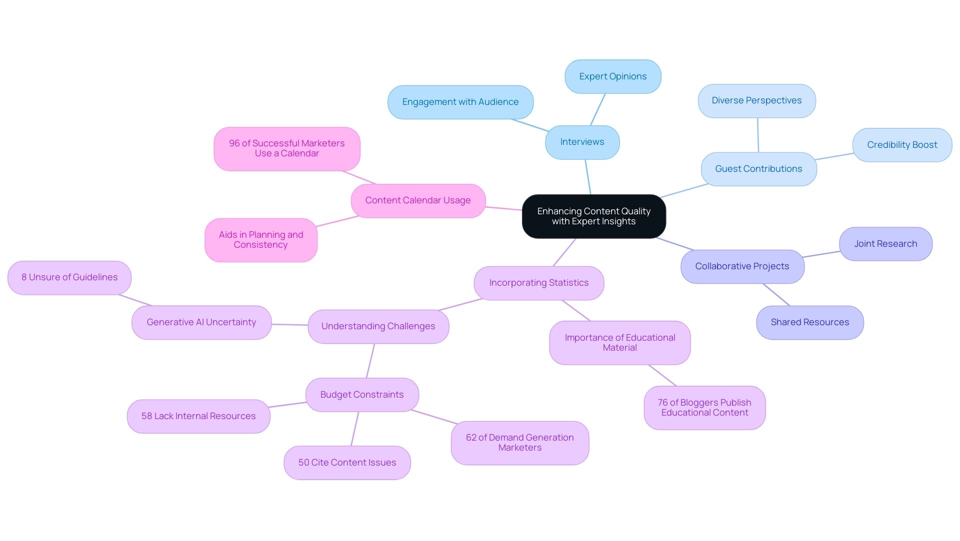 Each branch represents a strategy for leveraging expert insights, with sub-branches detailing specific aspects and challenges.