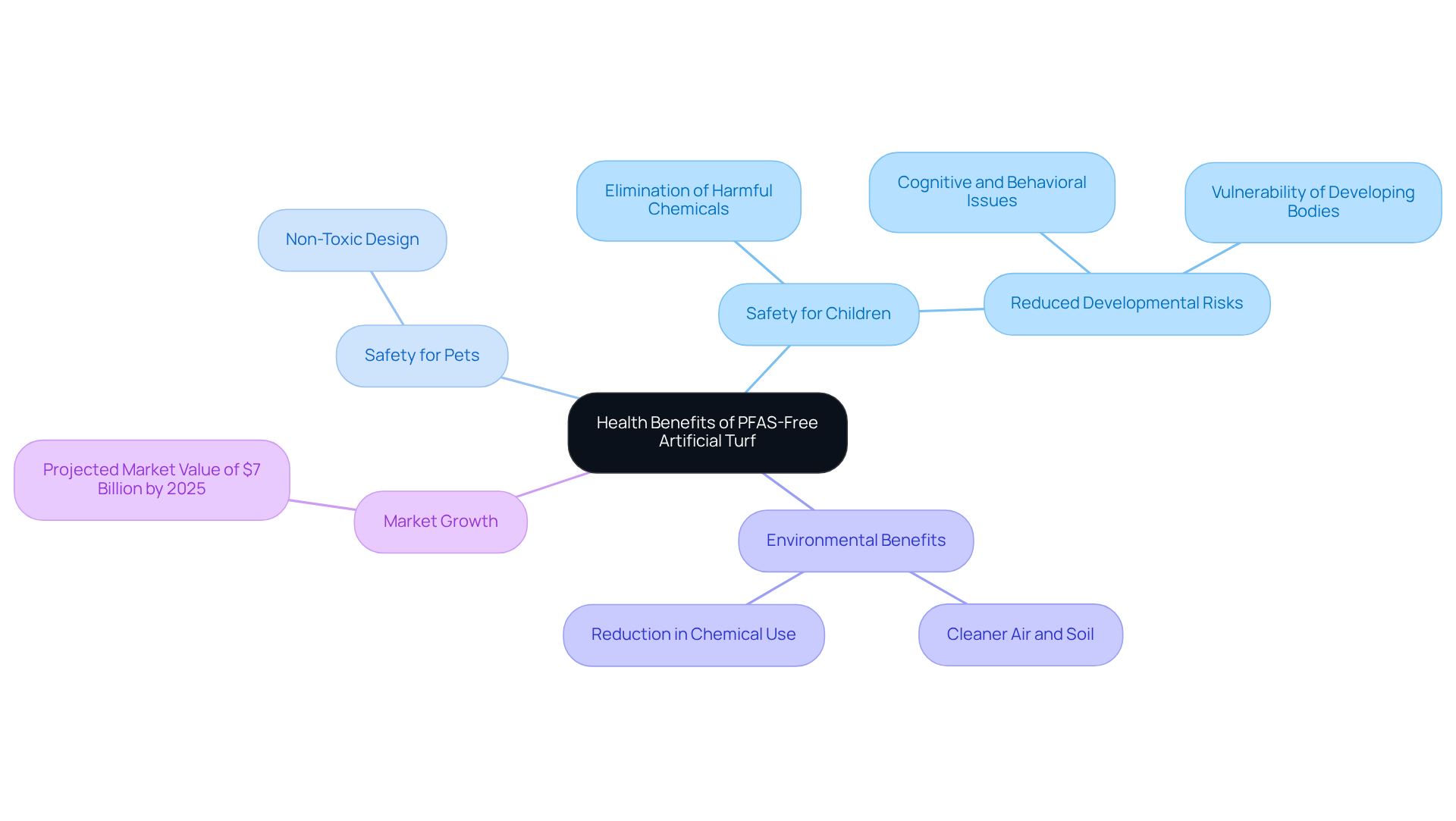 The central node represents the main topic, while the branches show different benefits. Each color-coded branch helps you quickly identify key areas of focus, making it easier to understand how PFAS-free turf contributes to a healthier environment for families.