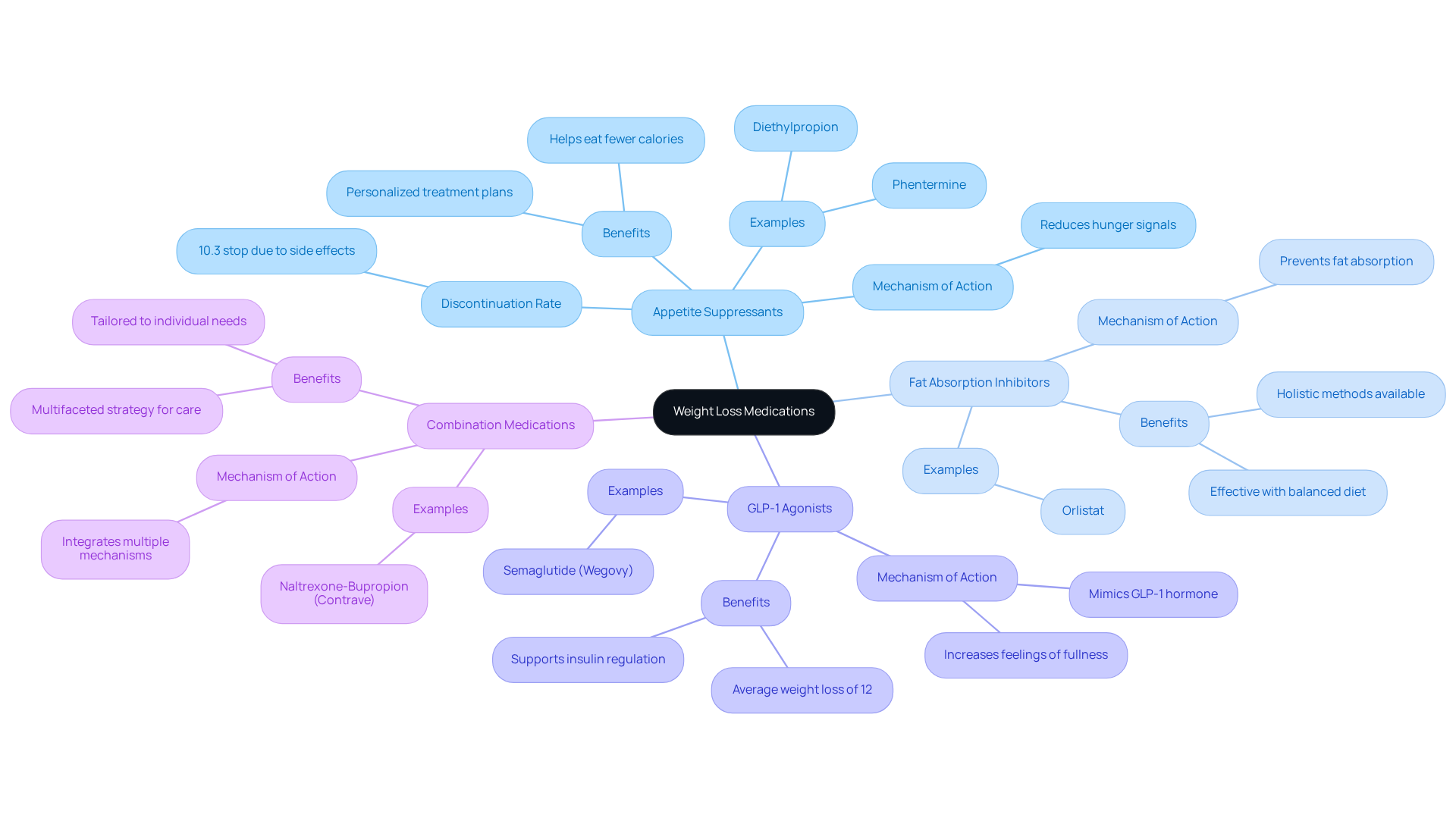 This mindmap starts with the main topic of weight loss medications at the center. Each branch represents a different type of medication, and the sub-branches provide more details about how they work and their benefits. This structure helps you see the relationships and differences between the various options available.