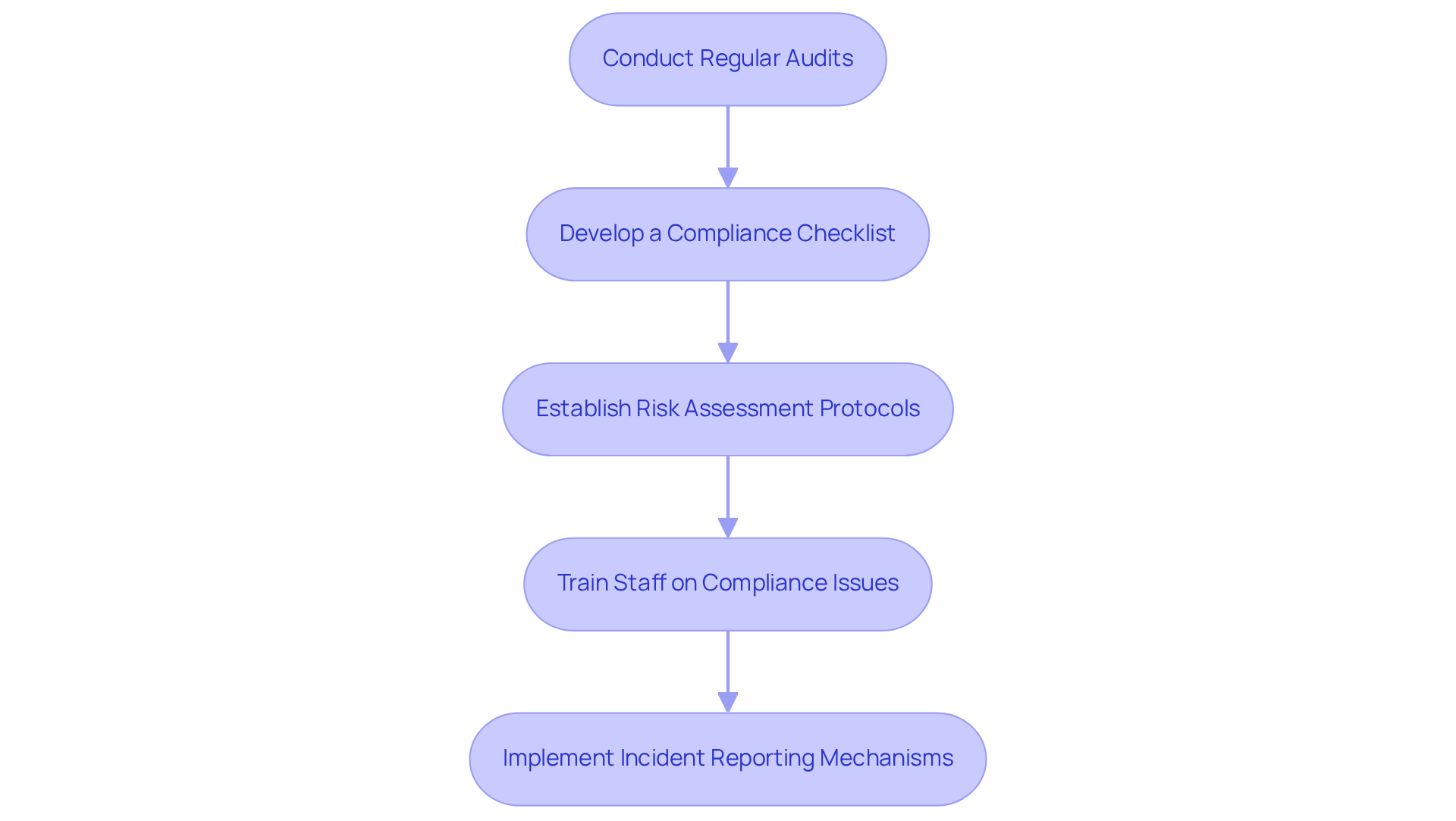Each box represents a key strategy for managing compliance and risk in clinical trials. Follow the arrows to see how these strategies connect and support each other in ensuring regulatory adherence and operational integrity. Each box represents a key strategy for managing compliance and risk in clinical trials. Follow the arrows to see how these strategies connect and support each other in ensuring regulatory adherence and operational integrity.