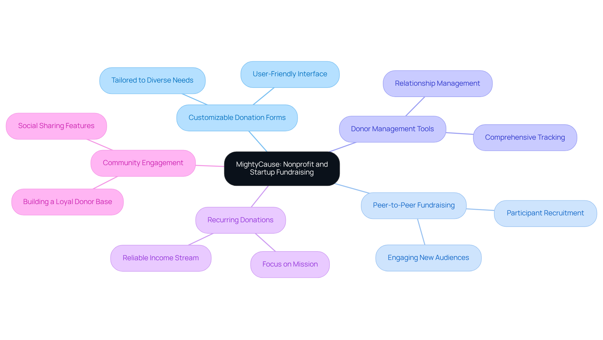 This mindmap illustrates how MightyCause supports fundraising for nonprofits and startups. Start at the center with MightyCause, then explore the branches to see various features and strategies that can help you succeed in your fundraising efforts.