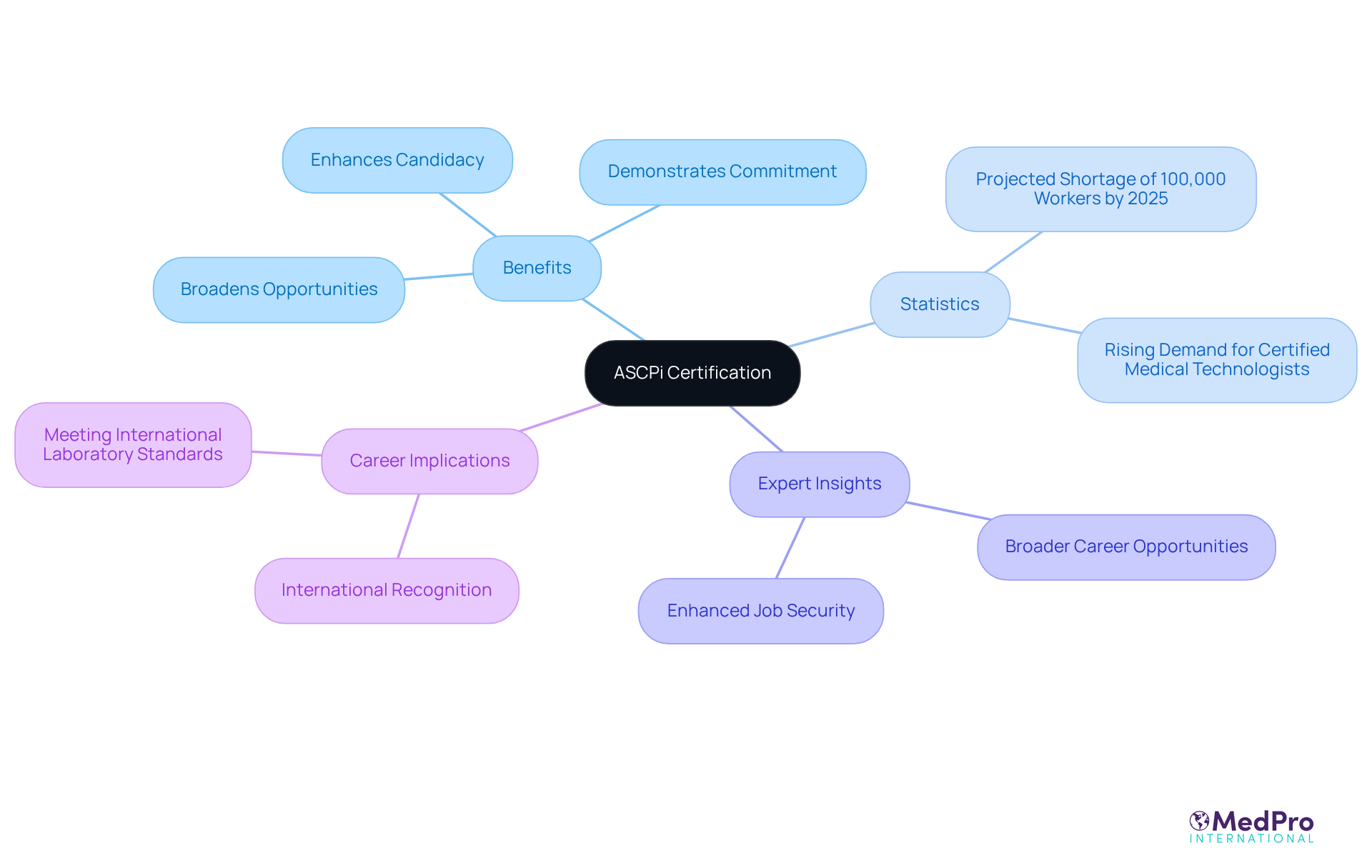 The central node represents ASCPi certification, while the branches show its various benefits and insights. Each branch highlights a different aspect, helping you understand why this certification is valuable in today's job market. The central node represents ASCPi certification, while the branches show its various benefits and insights. Each branch highlights a different aspect, helping you understand why this certification is valuable in today's job market.