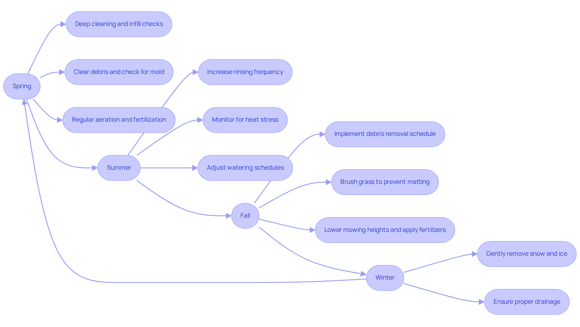 Each box represents a season and lists the key maintenance tasks to keep your putting green in top shape. Follow the arrows to see how maintenance changes throughout the year.