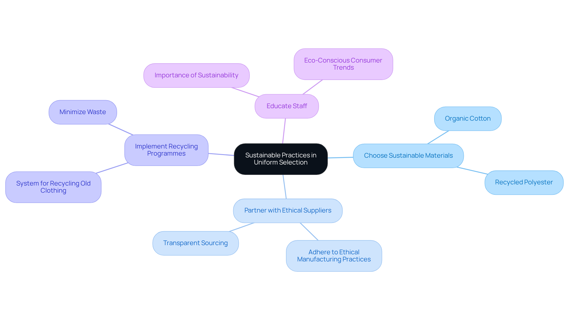The center represents the main goal of sustainability in uniform selection. Each branch shows a specific action you can take, with further details available in the sub-branches. This layout helps you understand how to implement eco-friendly practices effectively.