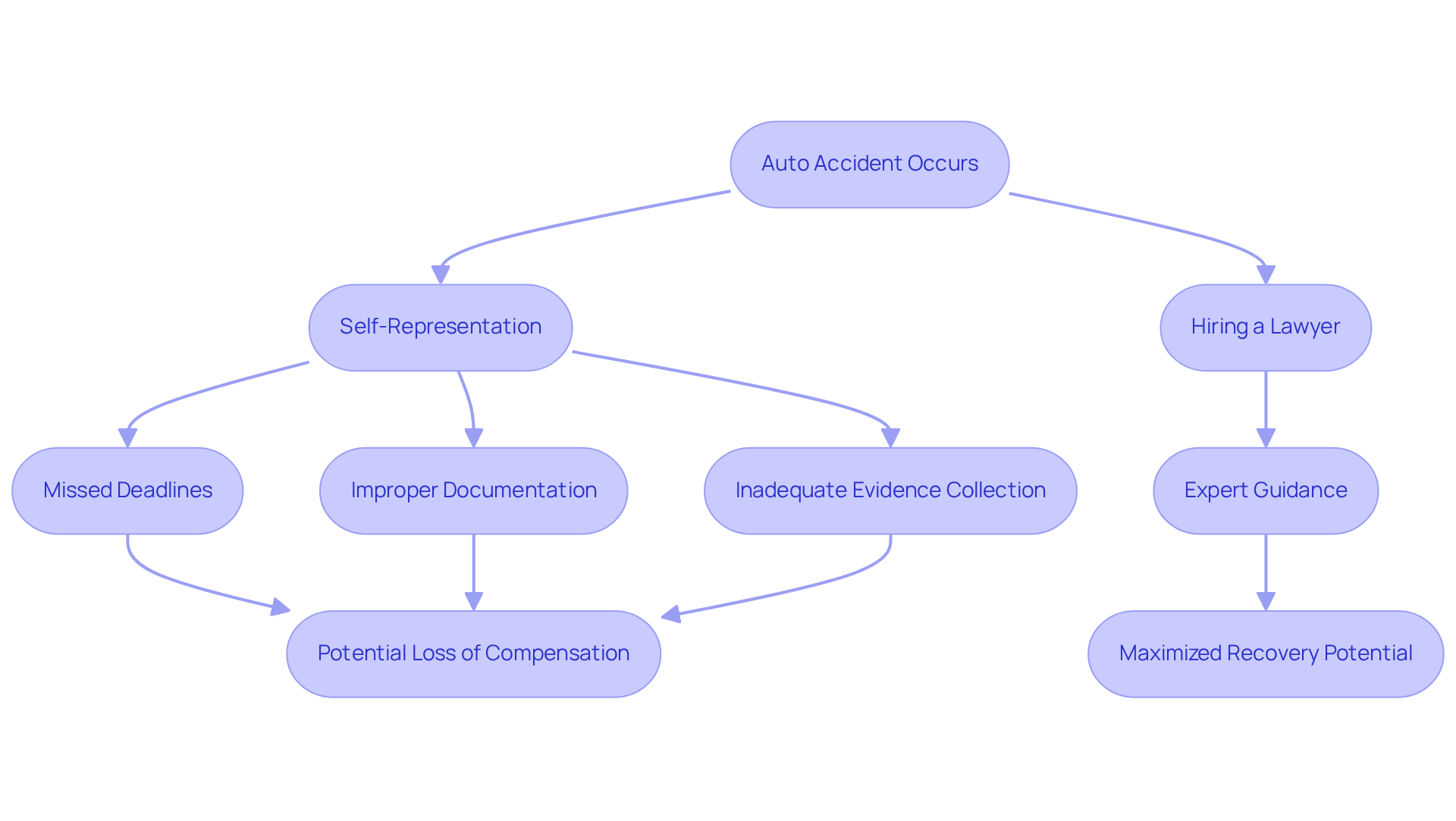This flowchart shows the journey after an auto accident. If you choose to represent yourself, you might face risks like missing deadlines or not gathering enough evidence, which can lead to losing compensation. On the other hand, hiring a lawyer can provide expert help and increase your chances of getting the compensation you deserve. This flowchart shows the journey after an auto accident. If you choose to represent yourself, you might face risks like missing deadlines or not gathering enough evidence, which can lead to losing compensation. On the other hand, hiring a lawyer can provide expert help and increase your chances of getting the compensation you deserve.