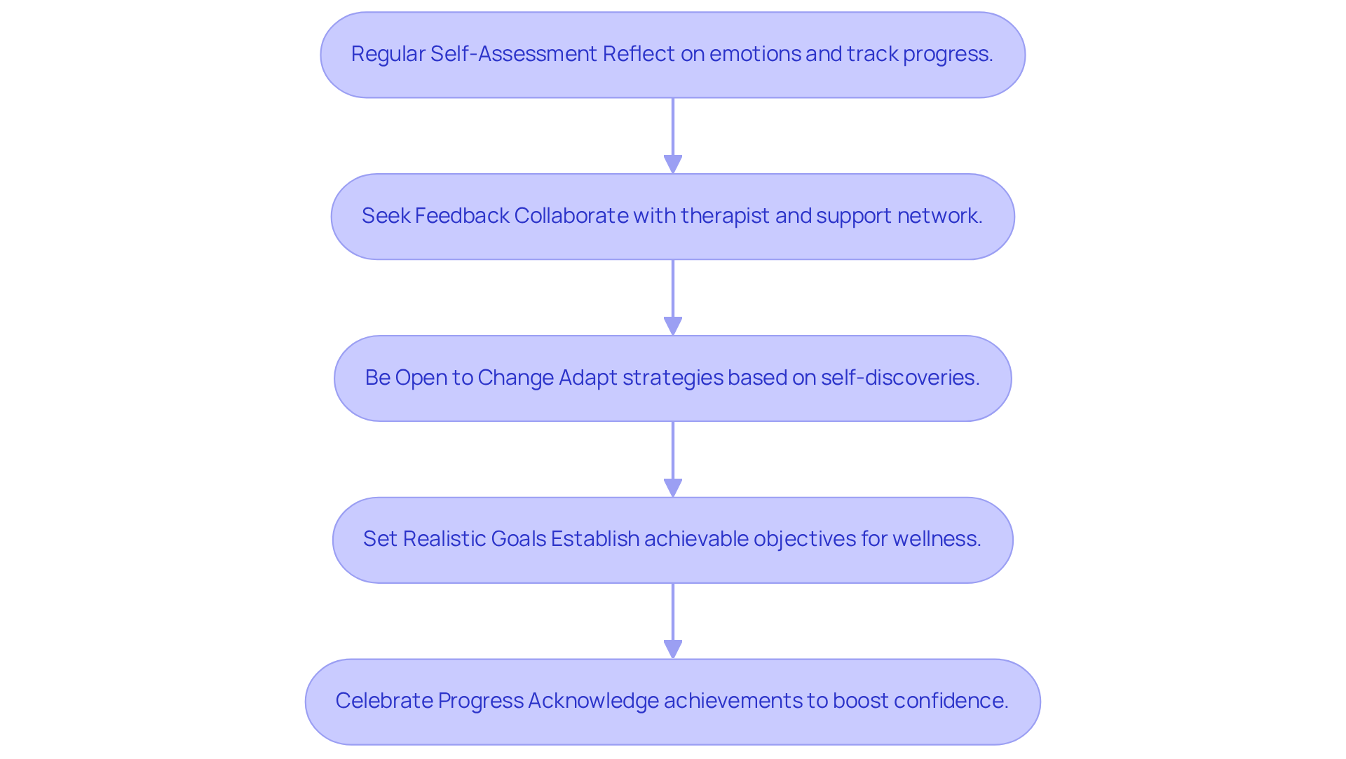 Each box represents a step in your mental wellness journey. Follow the arrows to see how each step connects to the next, guiding you through the process of improving your mental health.
