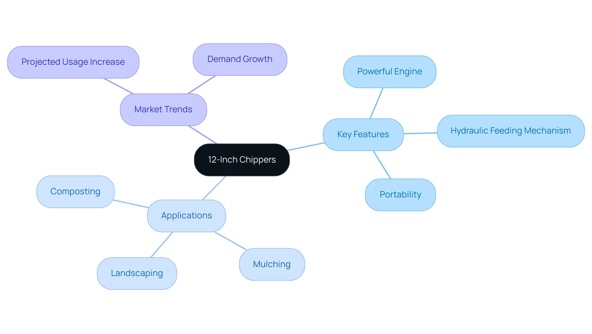 The central node represents 12-inch chippers, with branches showing key features, applications, and market trends.