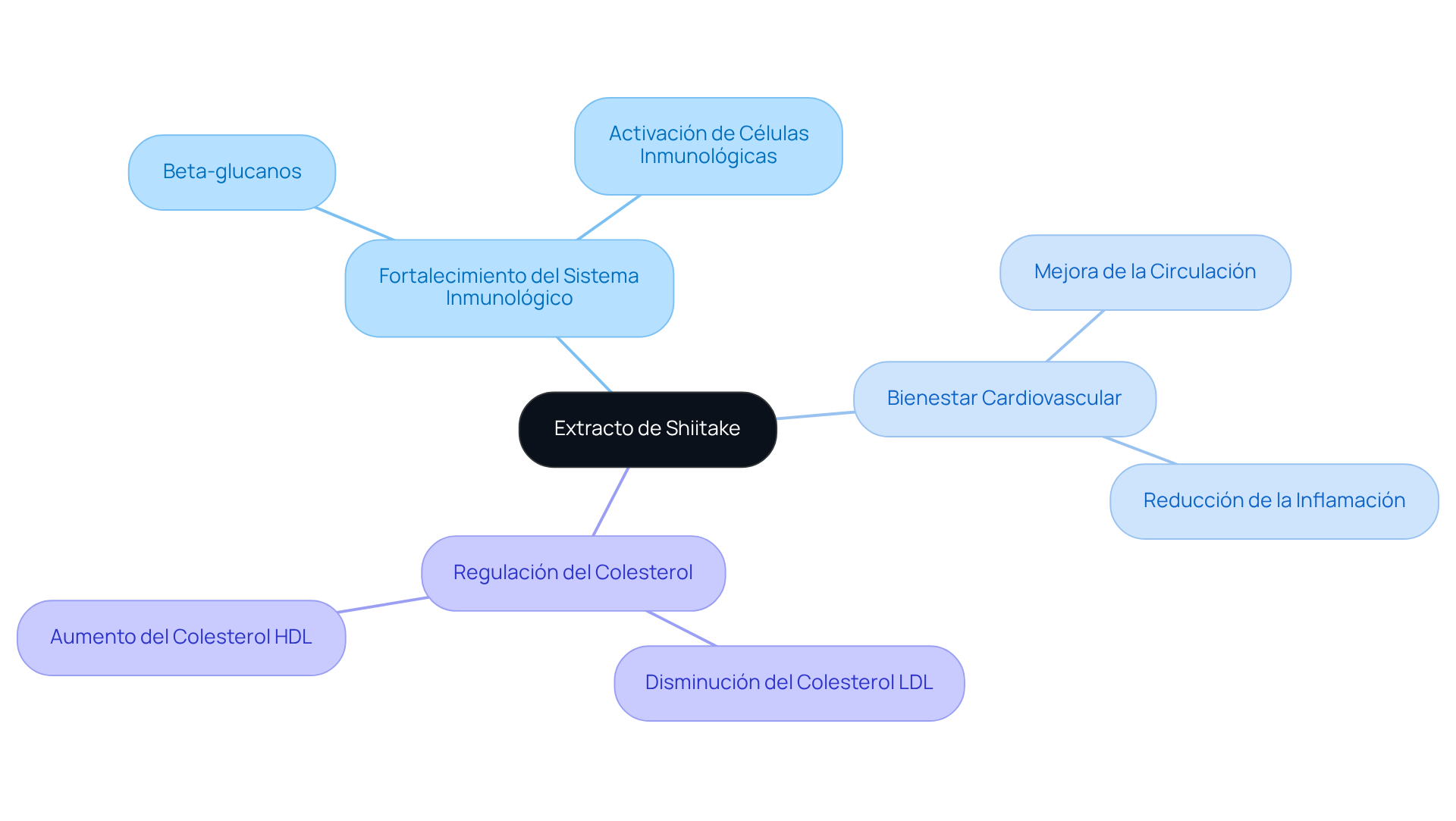 El nodo central muestra el tema principal, y las ramas representan los diferentes beneficios del shiitake. Cada sub-rama proporciona detalles adicionales sobre cómo contribuye a la salud, facilitando la comprensión de sus propiedades.