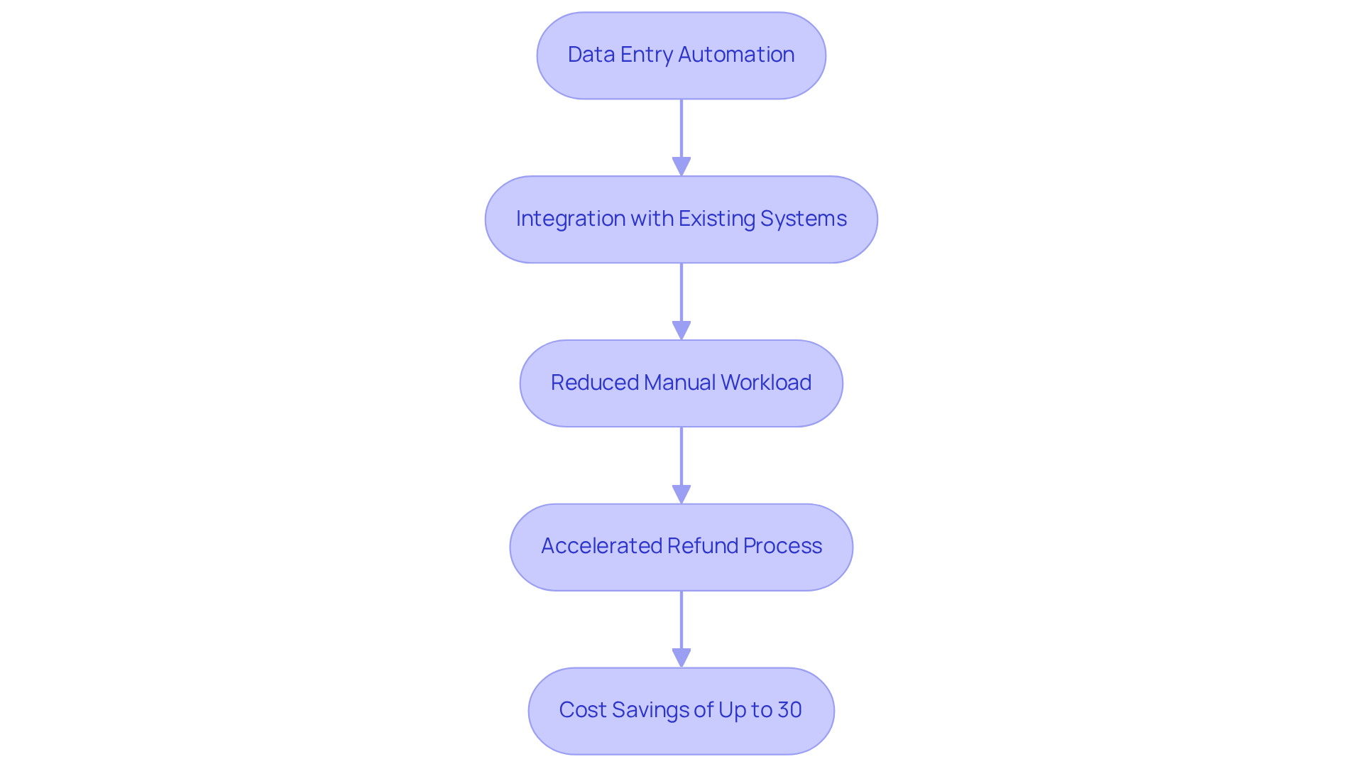 Each box represents a step in the automation process. Follow the arrows to see how each step contributes to faster refunds and cost savings. Each box represents a step in the automation process. Follow the arrows to see how each step contributes to faster refunds and cost savings.
