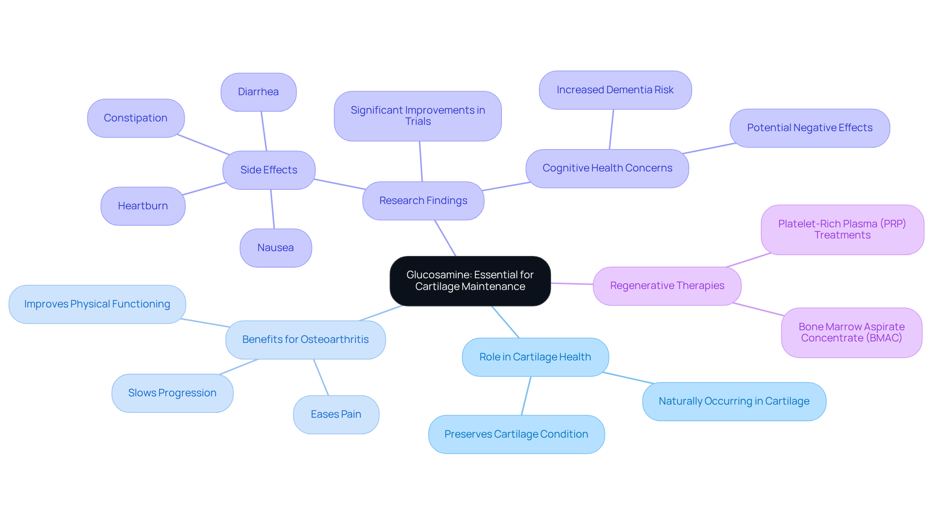 This mindmap illustrates how glucosamine supports cartilage maintenance and its connection to various treatments. Start at the center with glucosamine, then explore its benefits and related therapies. Each branch represents a different aspect of joint health, making it easy to see how everything is interconnected.