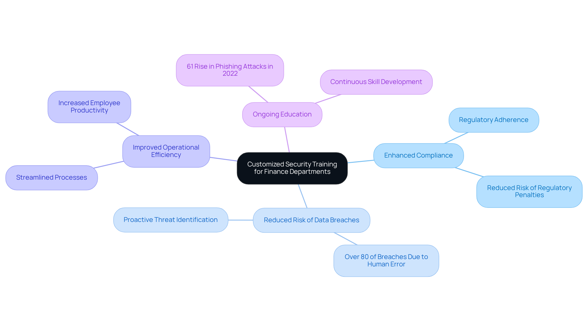 The central node represents the main topic, while the branches show the key benefits. Each sub-branch provides specific examples or statistics that support the benefits, helping you understand how customized training can enhance security. The central node represents the main topic, while the branches show the key benefits. Each sub-branch provides specific examples or statistics that support the benefits, helping you understand how customized training can enhance security.