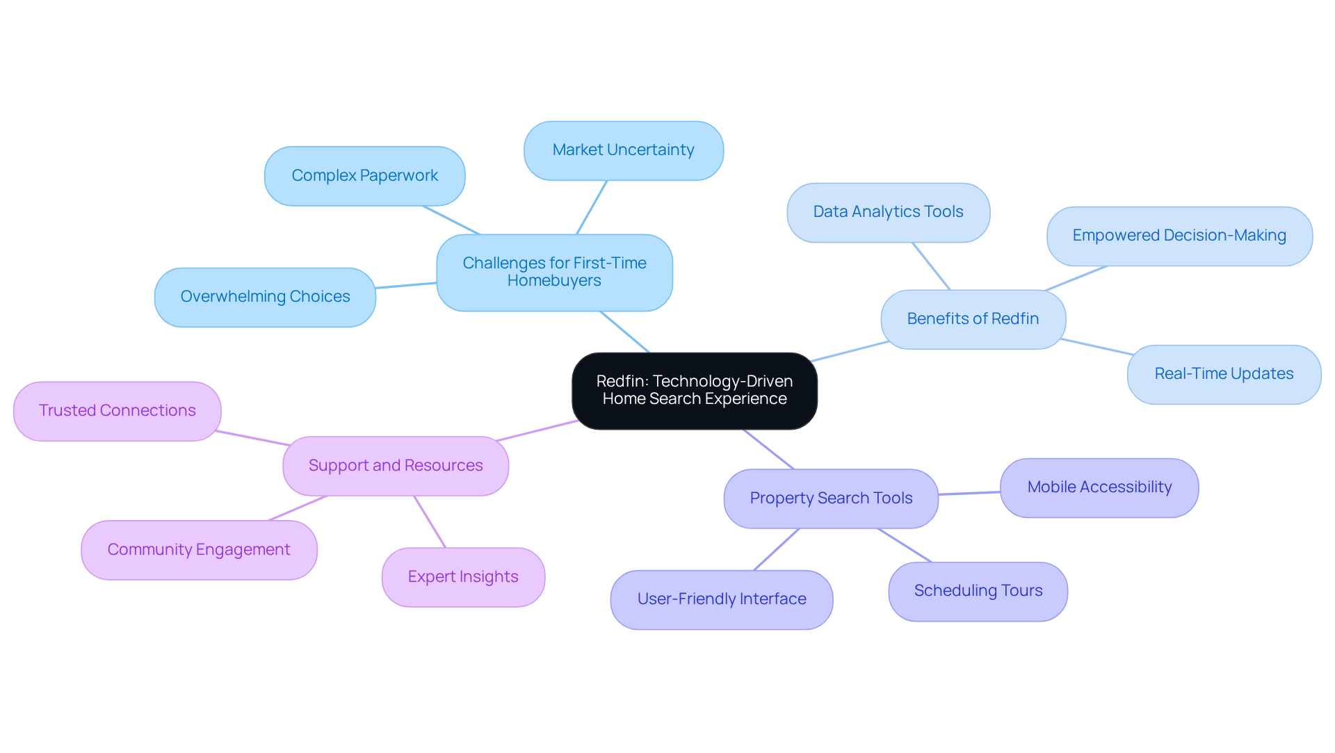 The central idea is Redfin's approach to making home buying easier. Each branch represents a different aspect of the experience, showing how technology helps first-time buyers navigate challenges and find support.