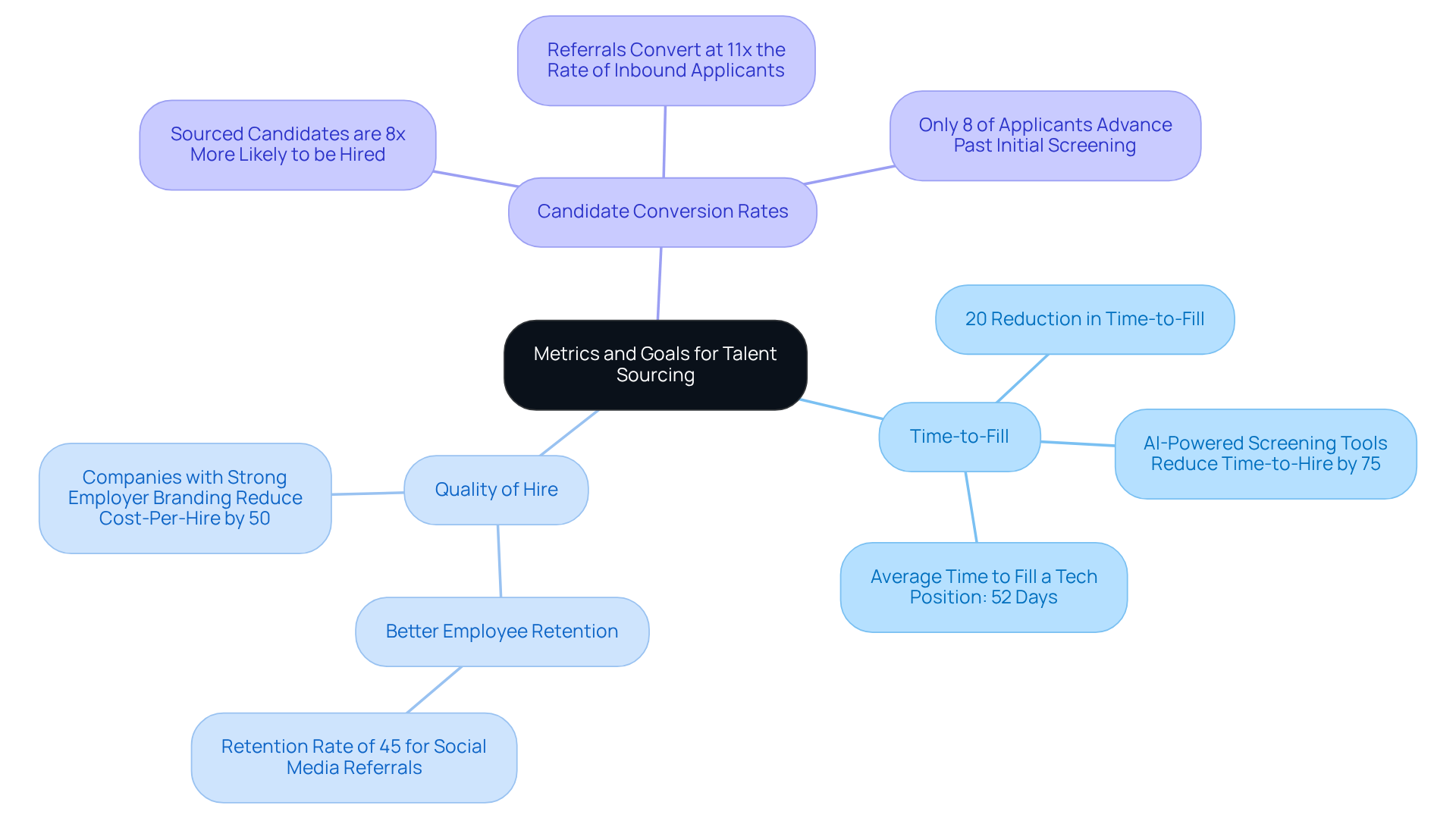 Start at the center with the main focus on metrics and goals, then explore each KPI and its significance in enhancing the recruitment process. The branches illustrate how each metric contributes to overall hiring efficiency.